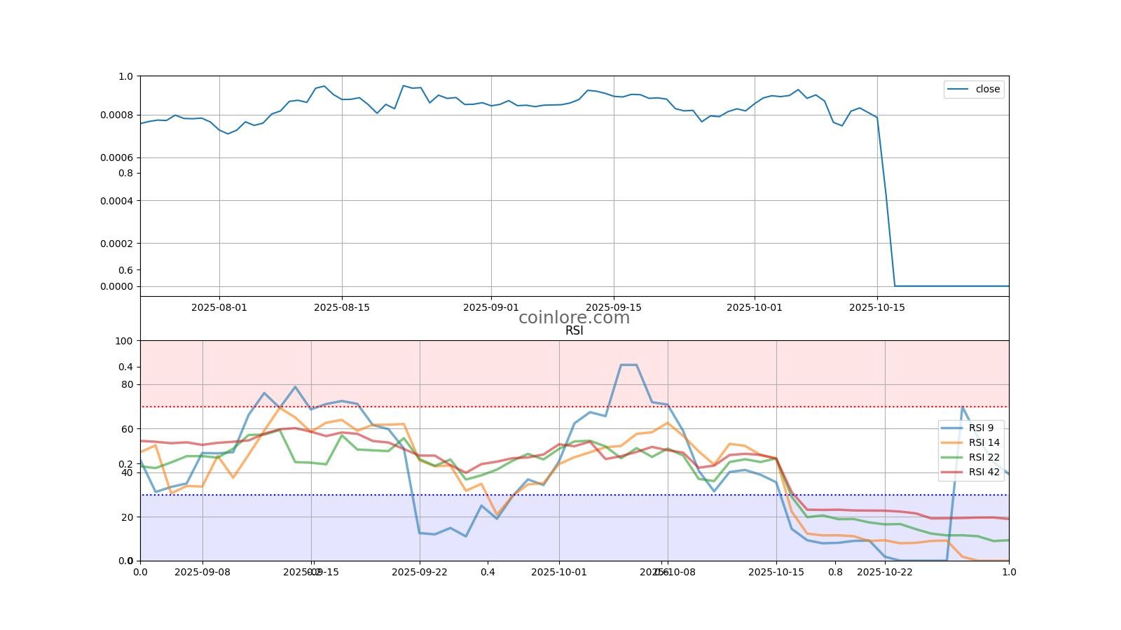 Swapp RSI indicator