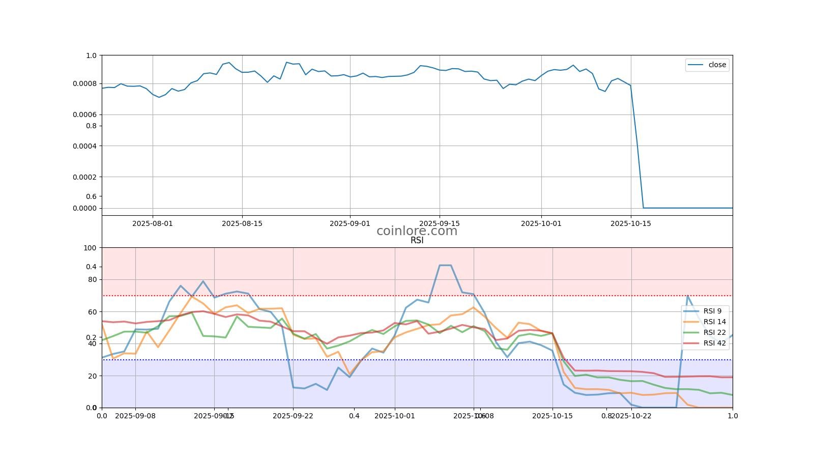 SWAPP Protocol RSI indicator