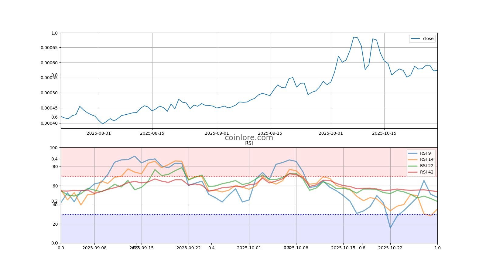 SWAPZ.app RSI indicator