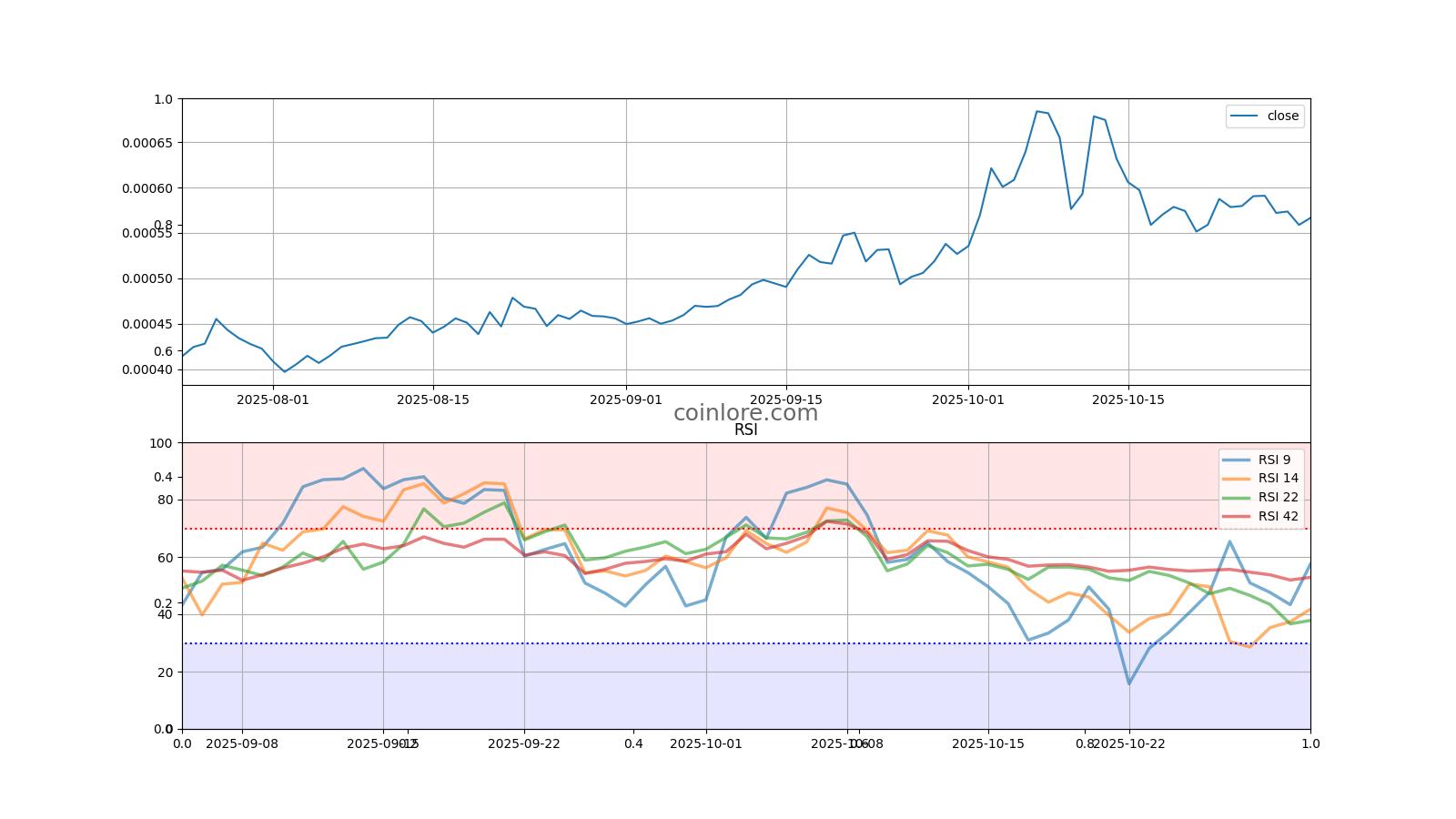 SWAPZ.app RSI indicator