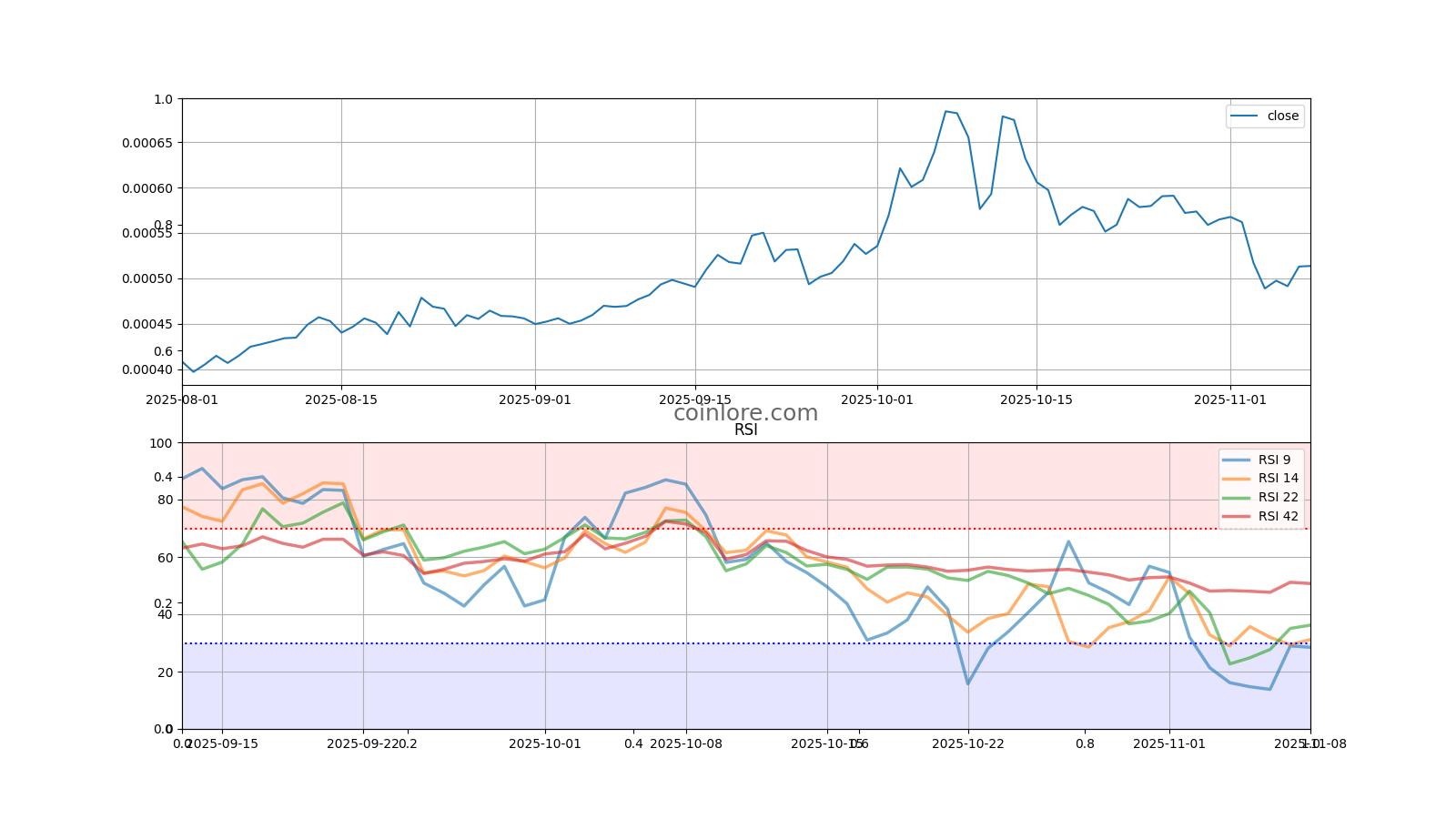 SWAPZ.app RSI indicator