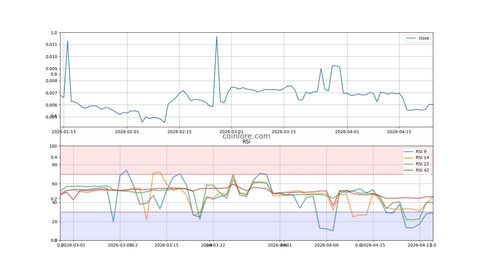 Swarm City RSI indicator