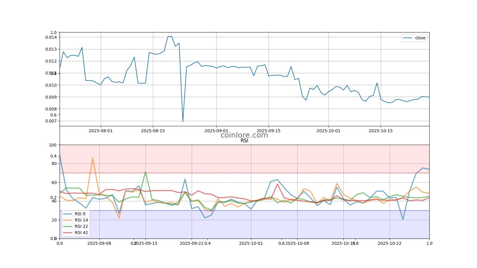 Swarm City RSI indicator