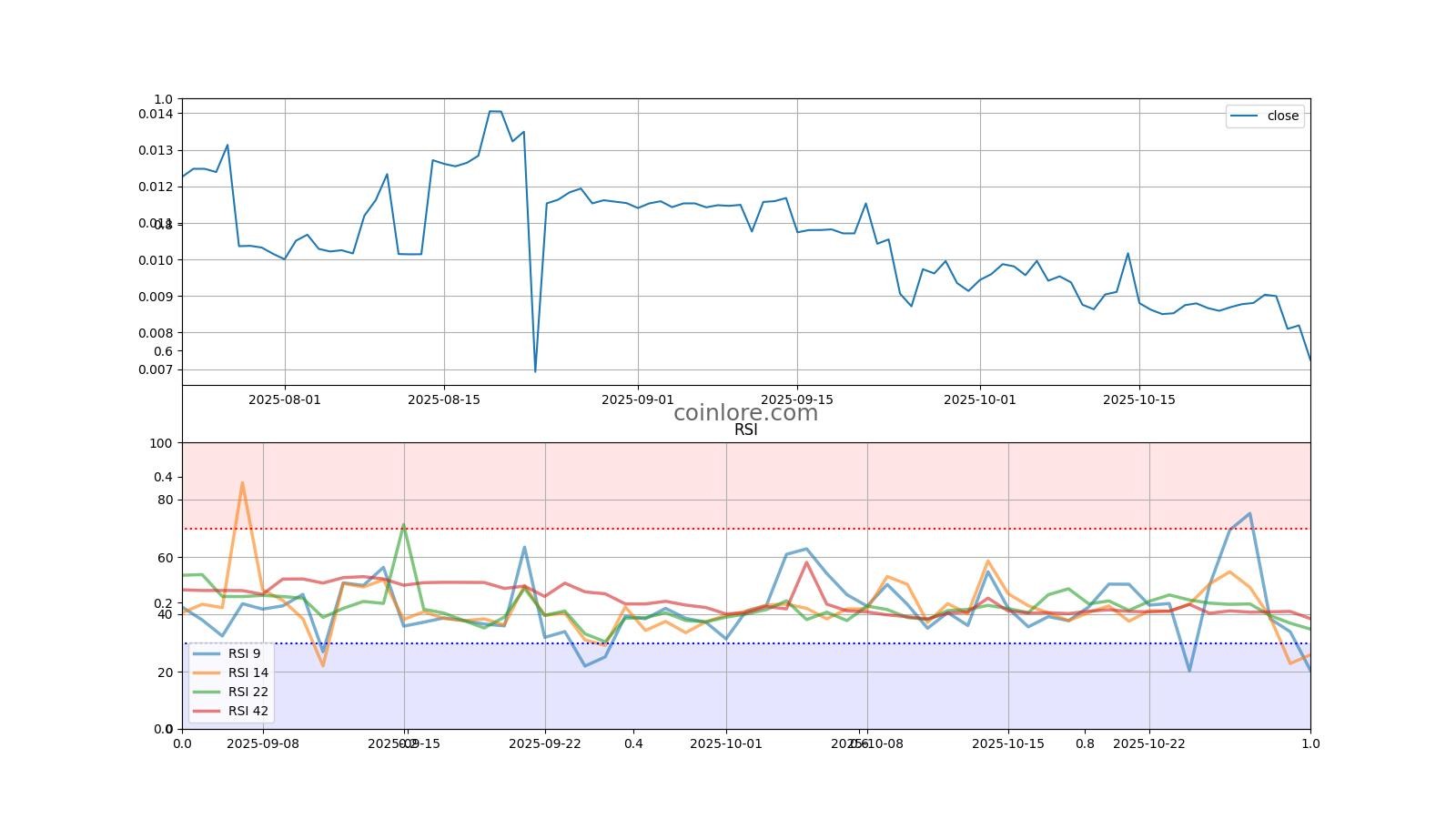 Swarm City RSI indicator