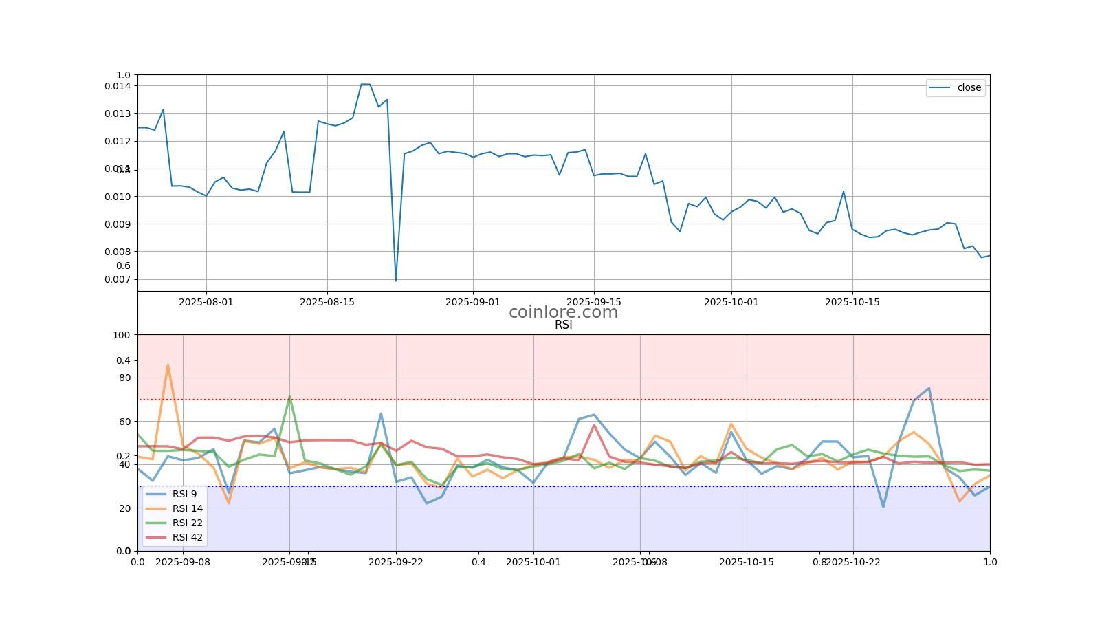Swarm City RSI indicator
