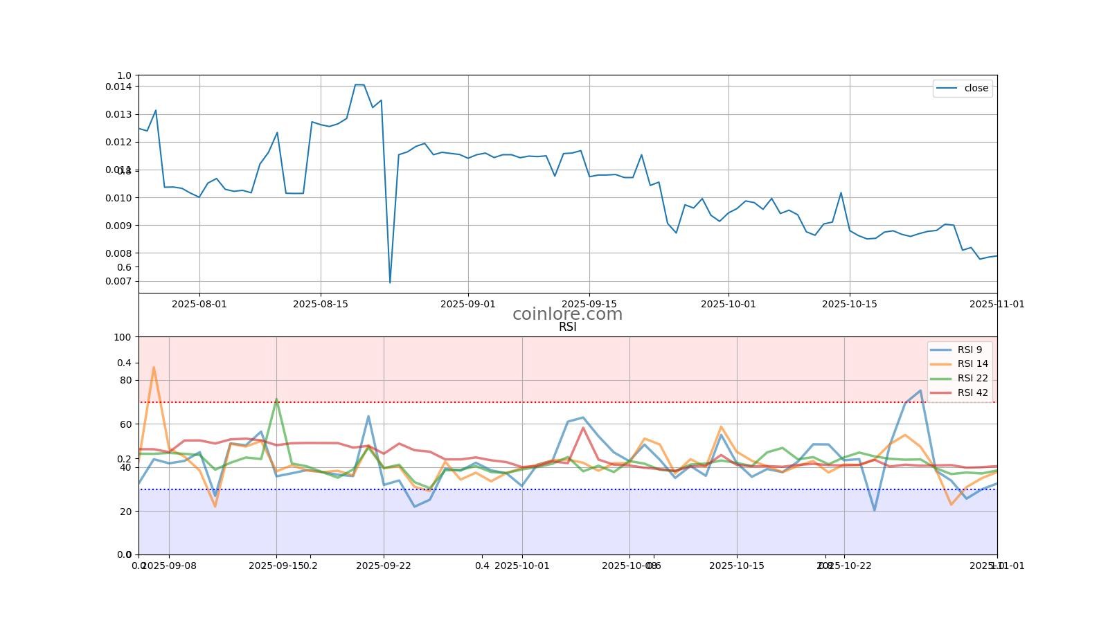 Swarm City RSI indicator