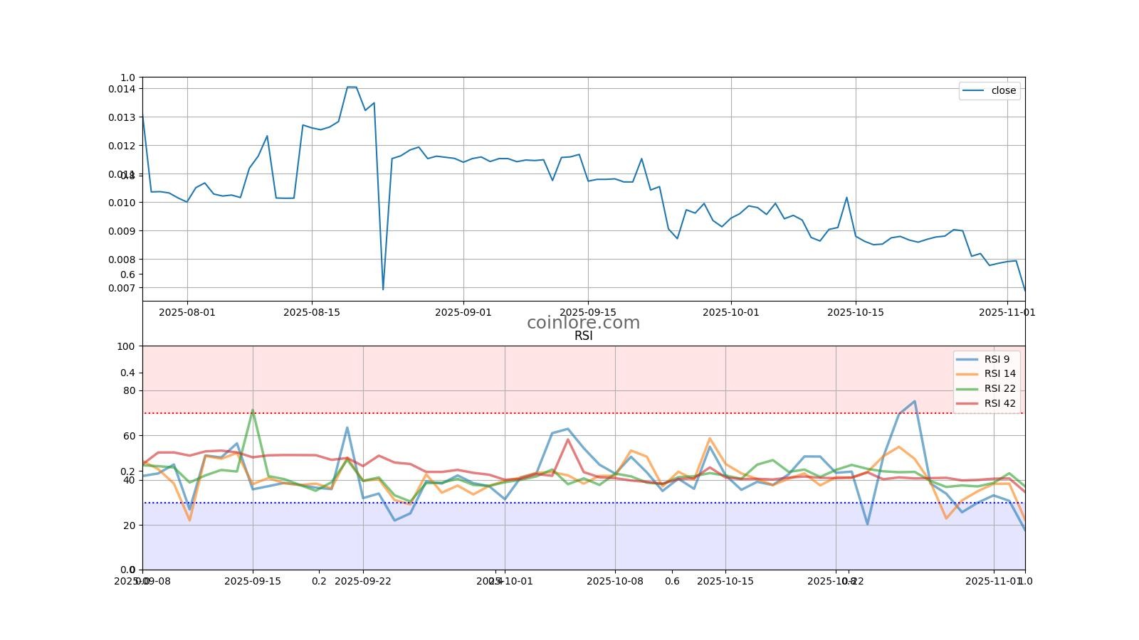 Swarm City RSI indicator