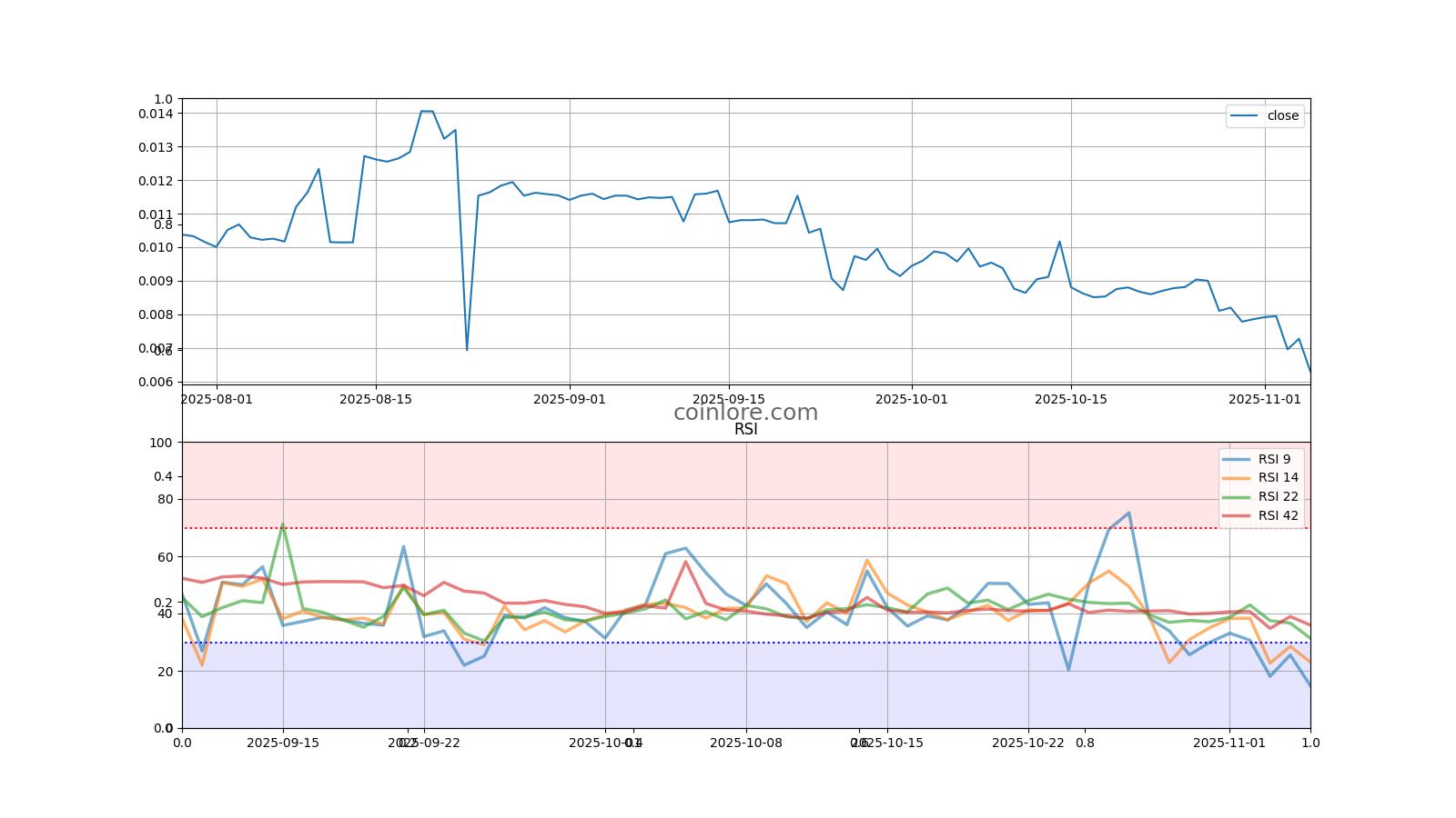 Swarm City RSI indicator