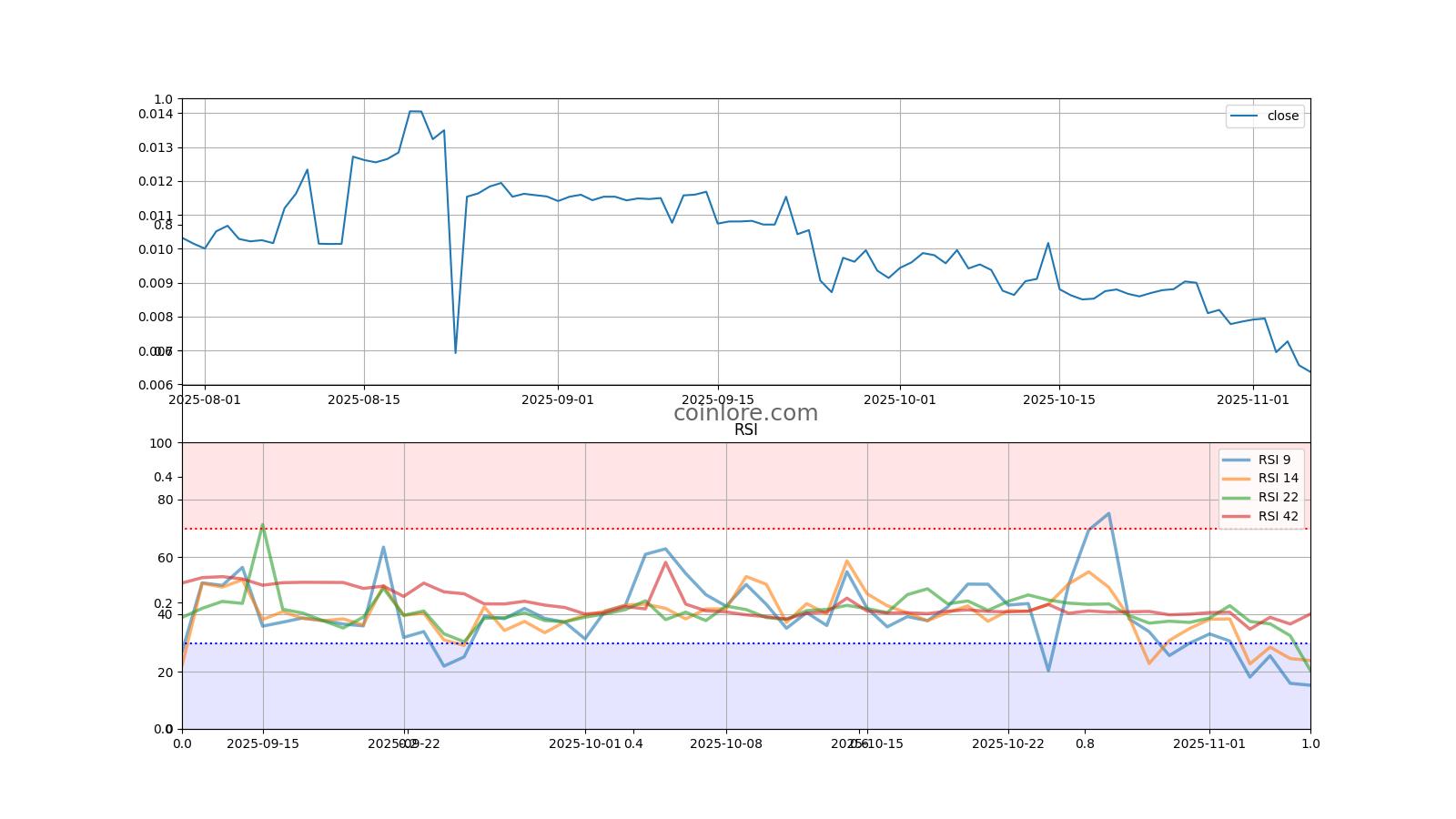 Swarm City RSI indicator