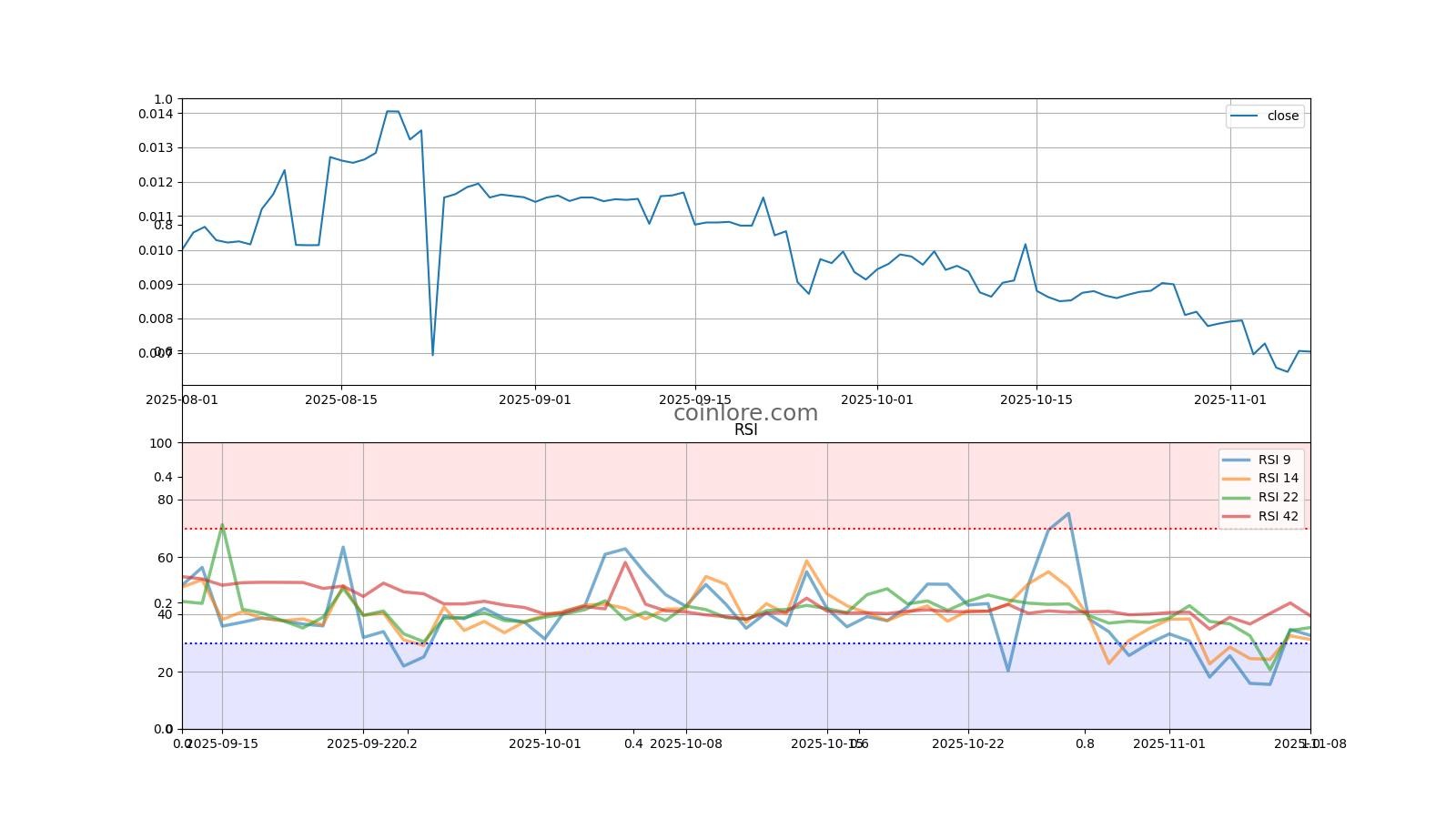 Swarm City RSI indicator