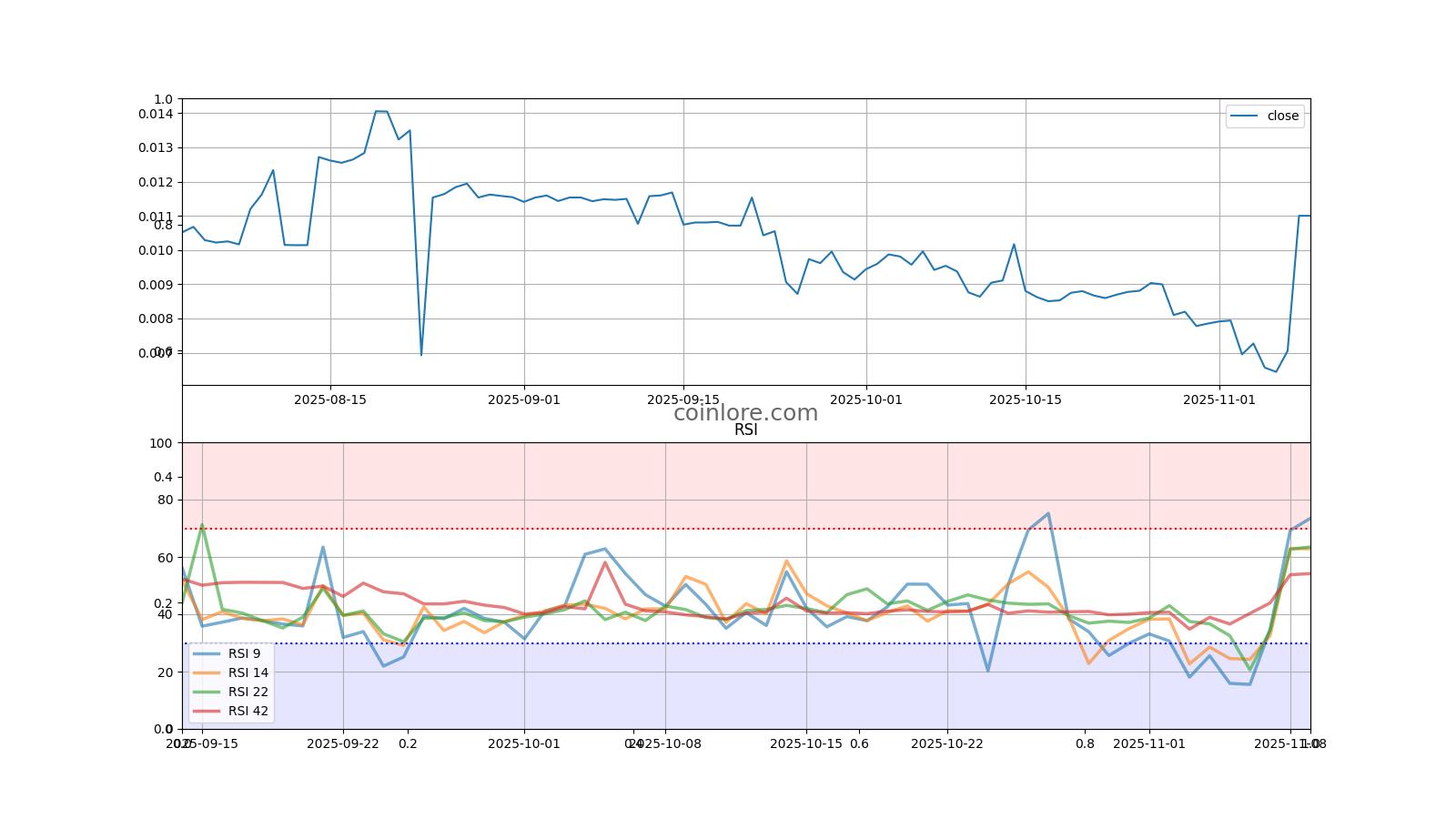 Swarm City RSI indicator