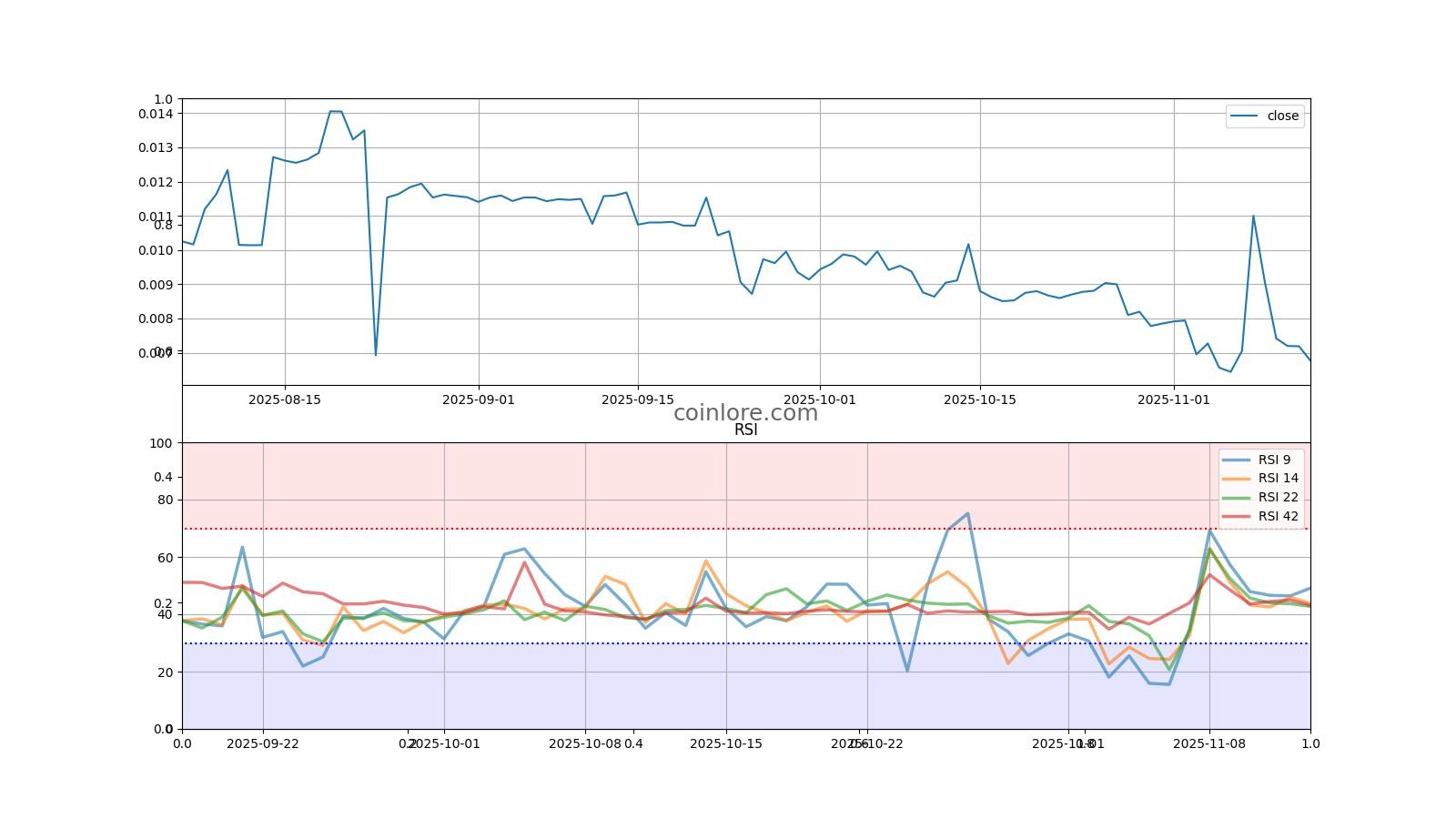 Swarm City RSI indicator