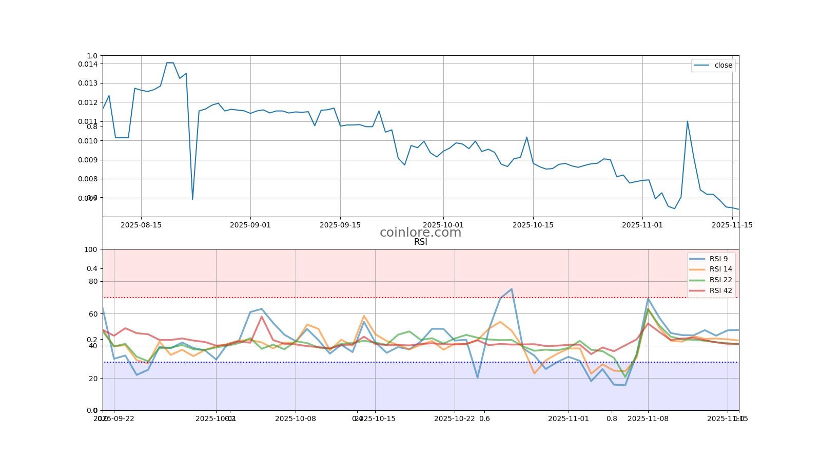 Swarm City RSI indicator