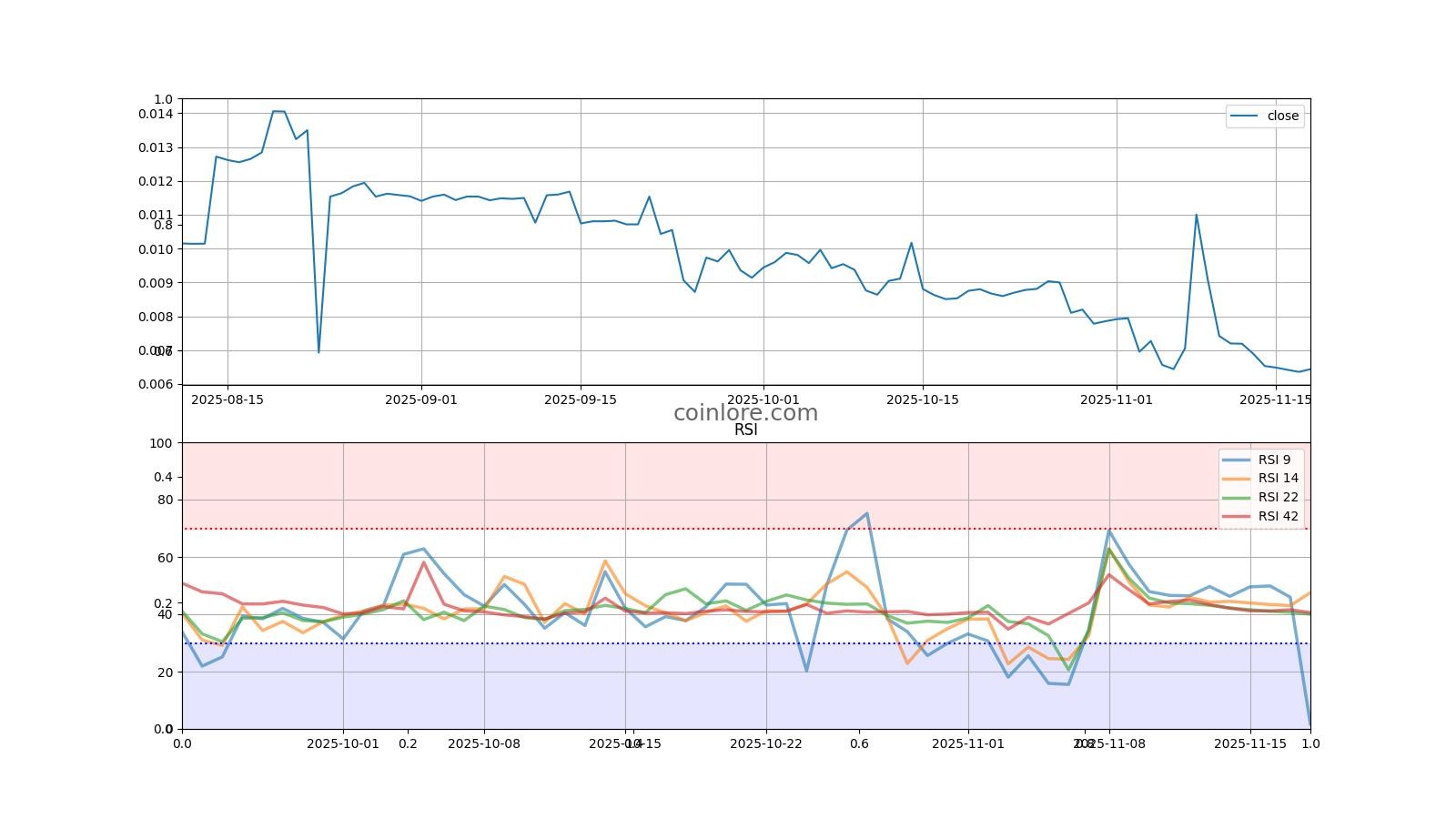 Swarm City RSI indicator