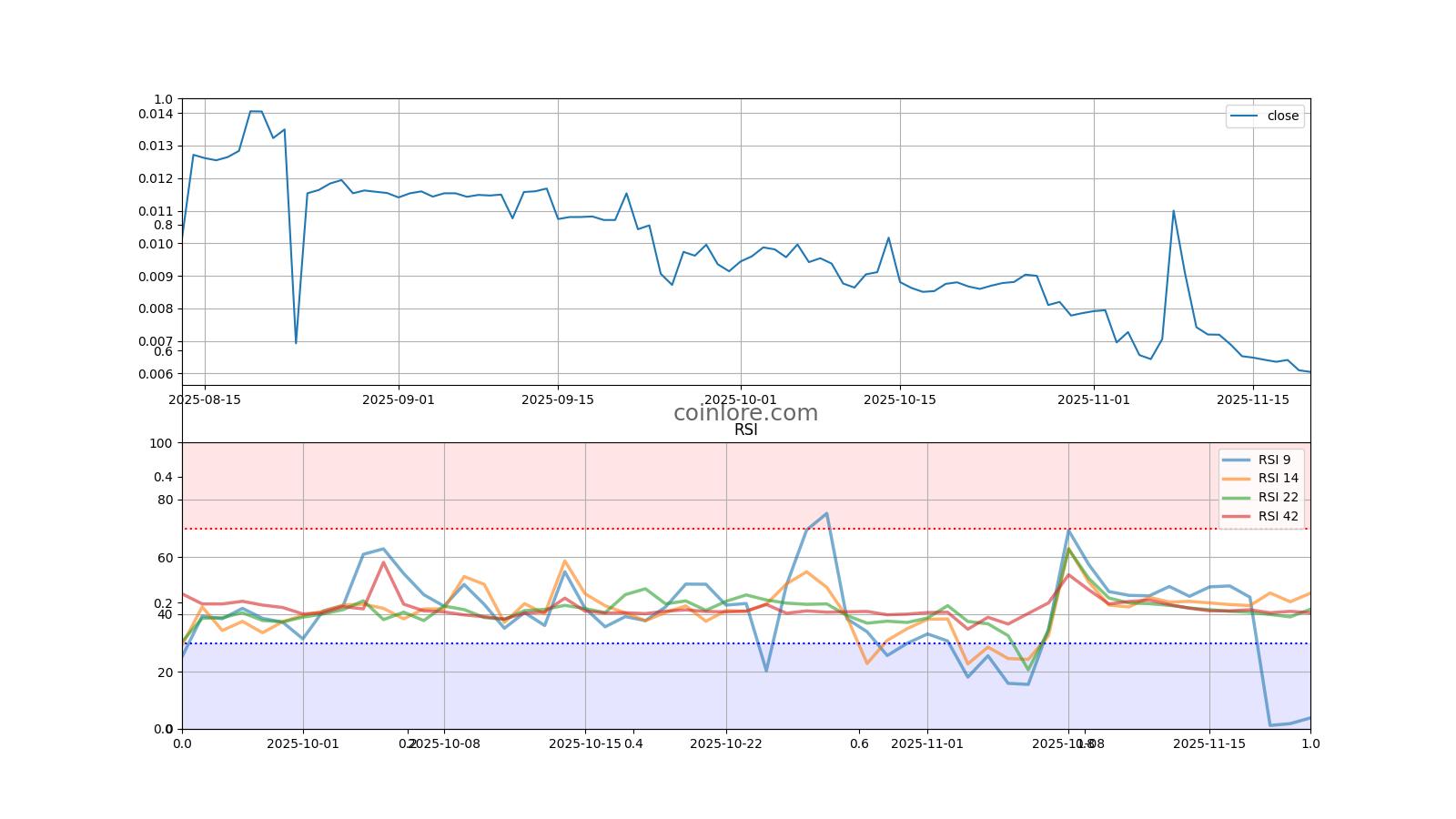 Swarm City RSI indicator