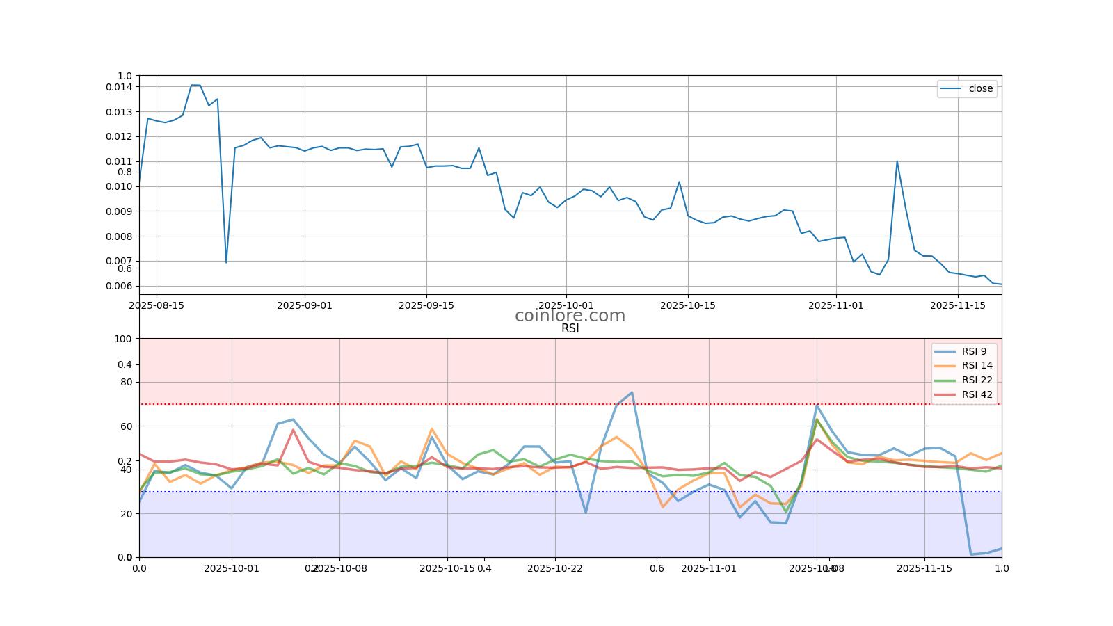 Swarm City RSI indicator
