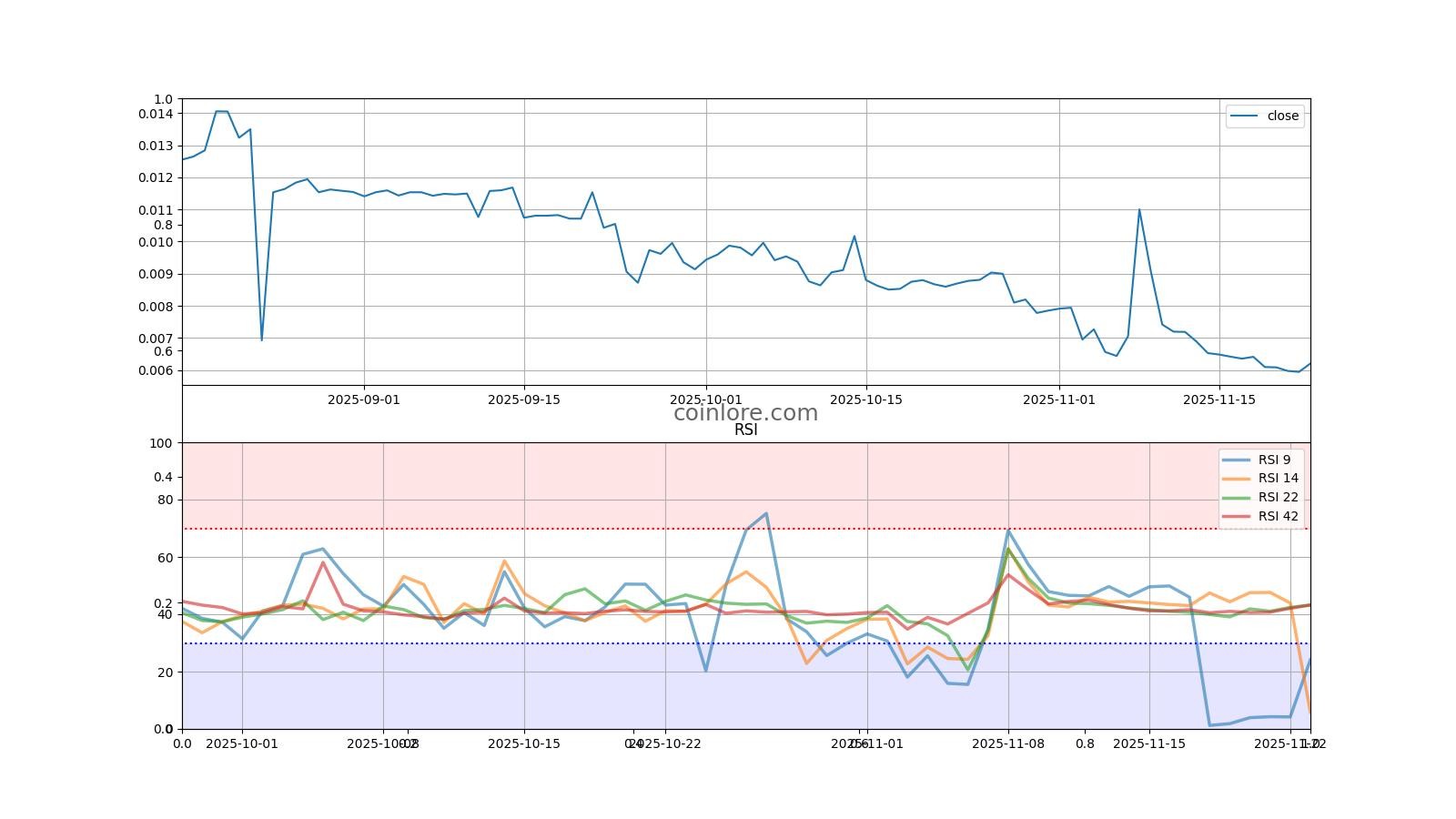 Swarm City RSI indicator