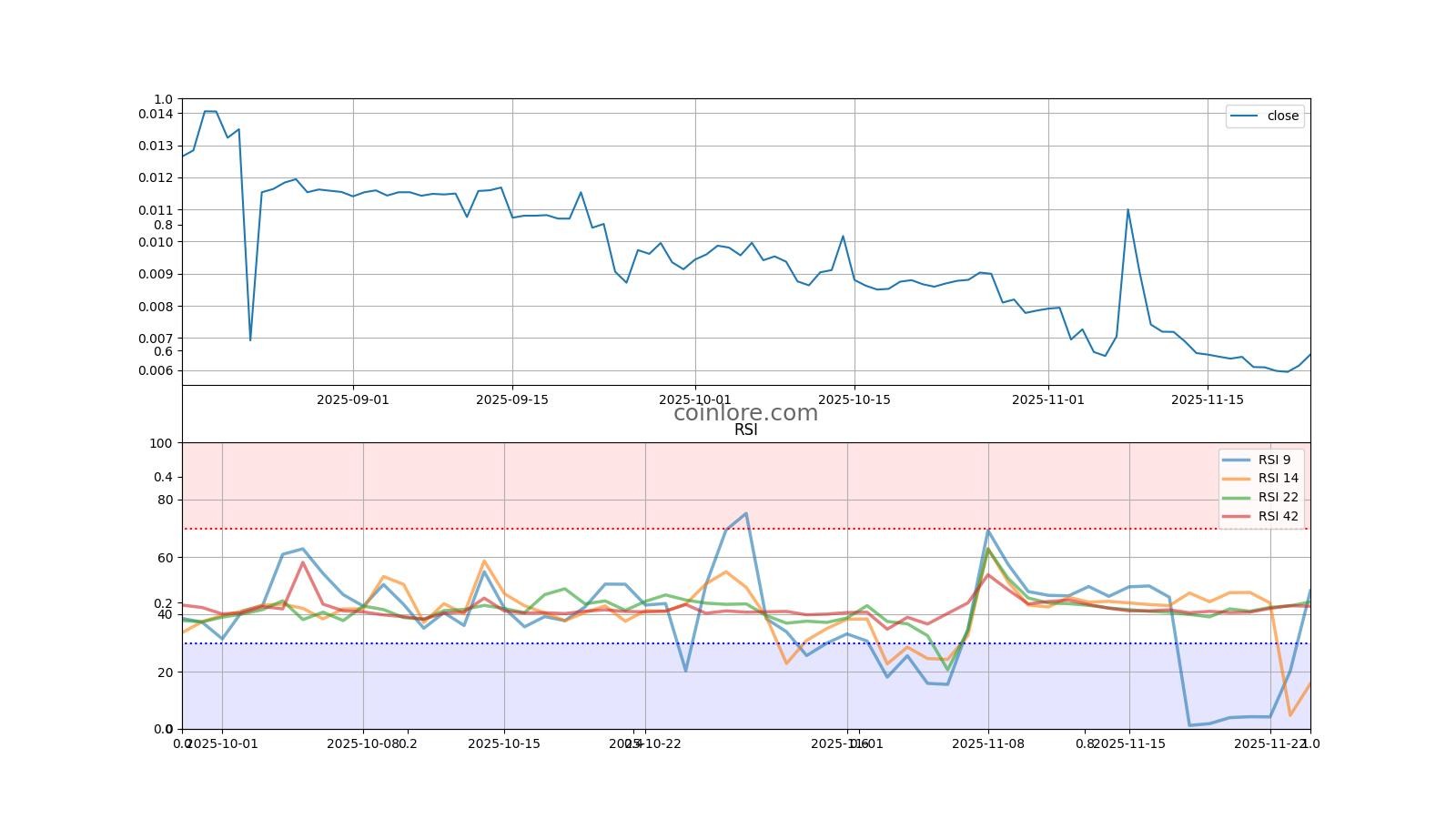 Swarm City RSI indicator