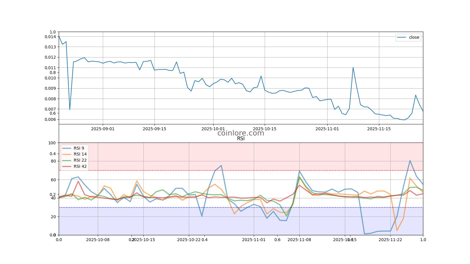 Swarm City RSI indicator
