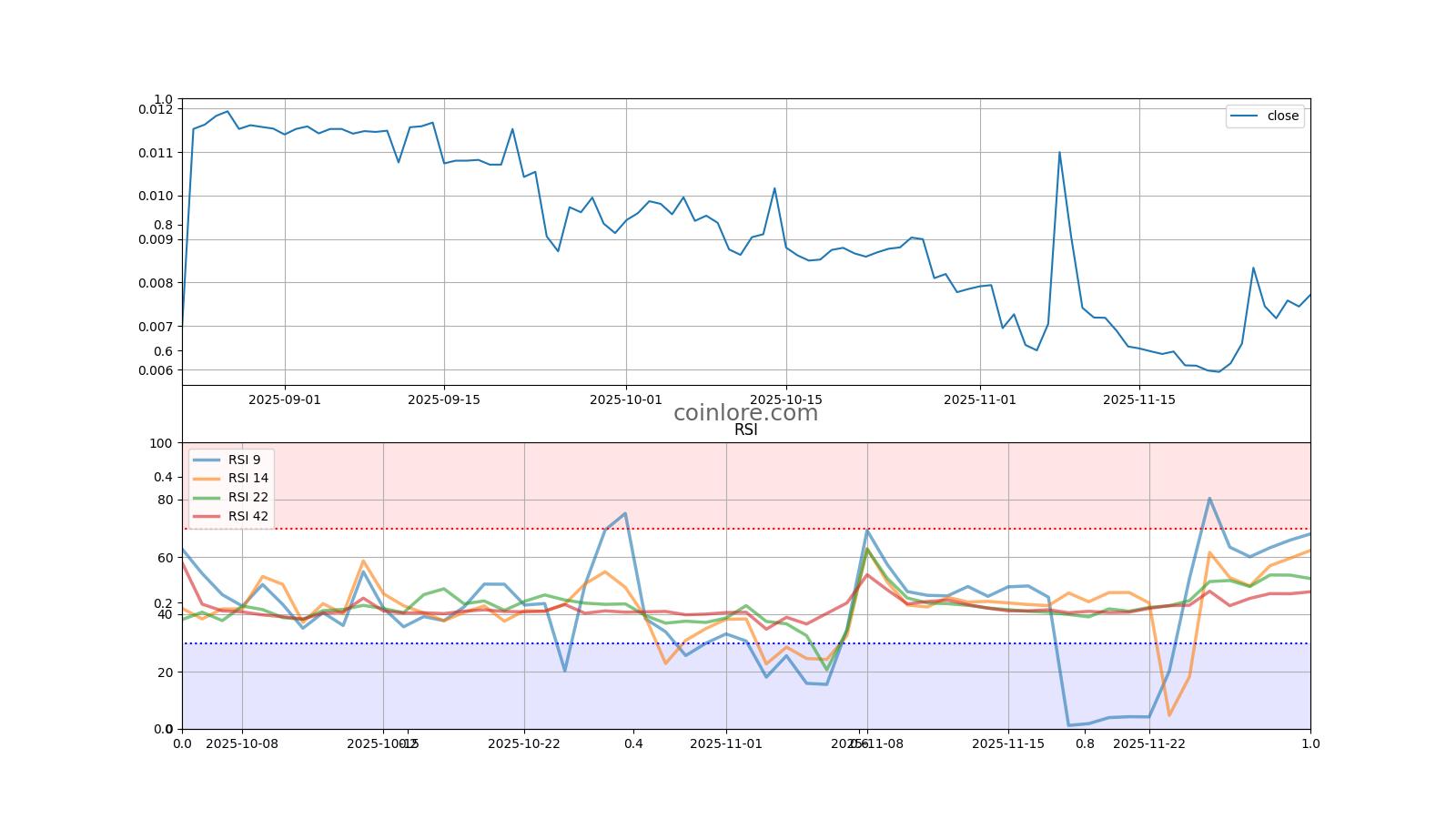 Swarm City RSI indicator