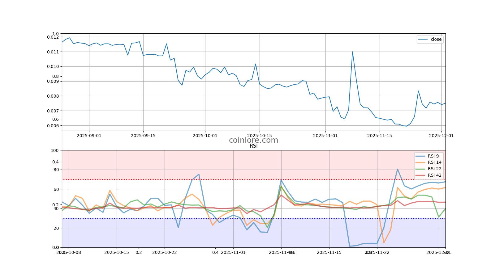 Swarm City RSI indicator