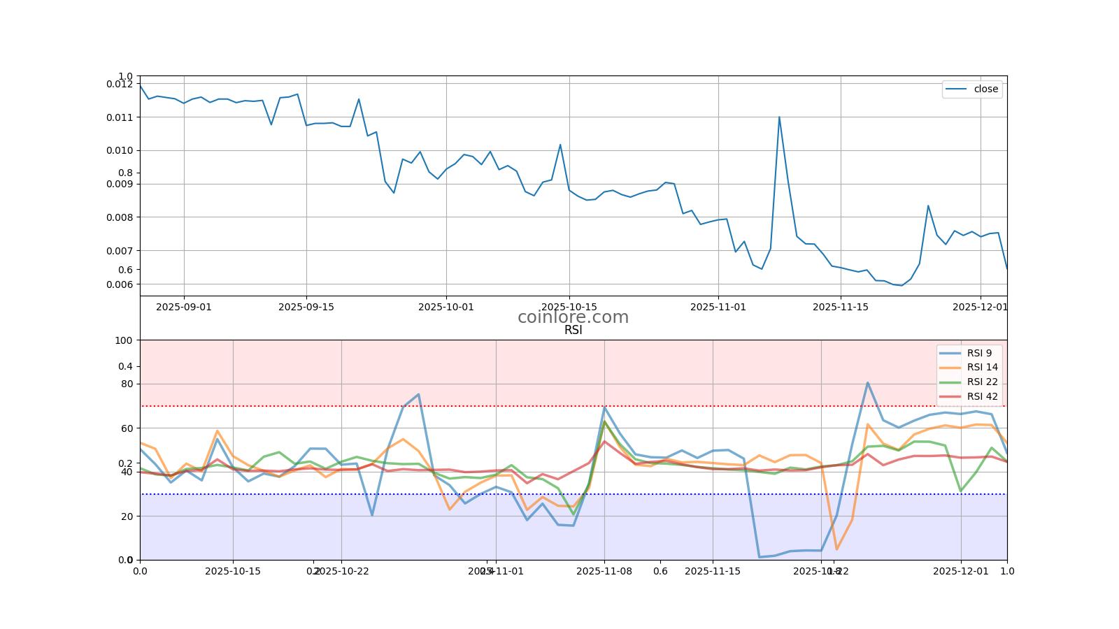 Swarm City RSI indicator