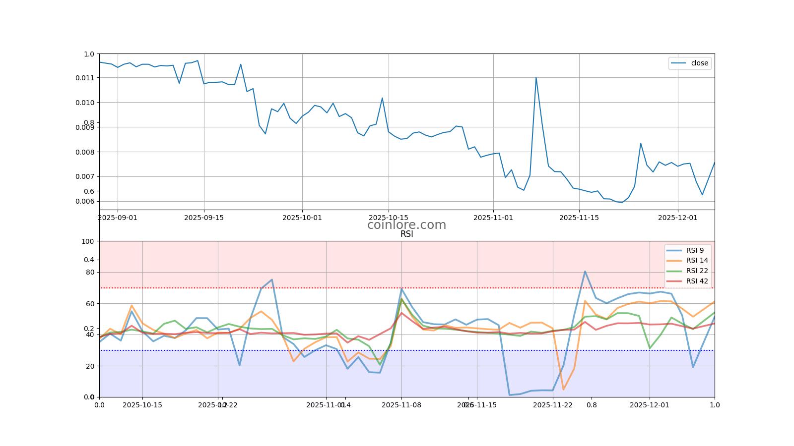 Swarm City RSI indicator