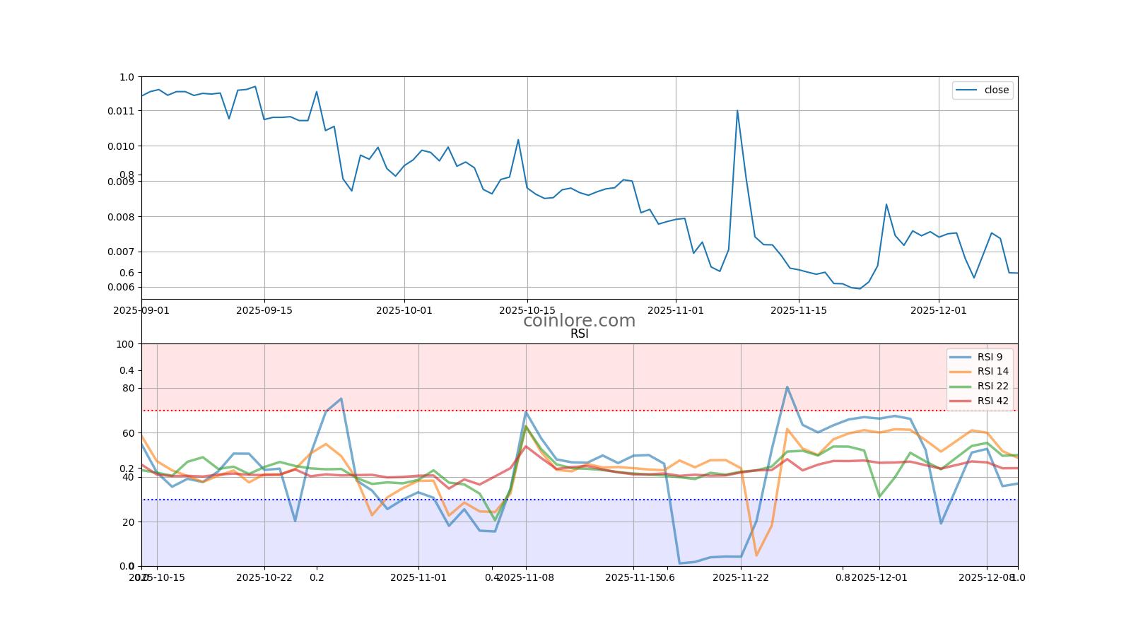 Swarm City RSI indicator