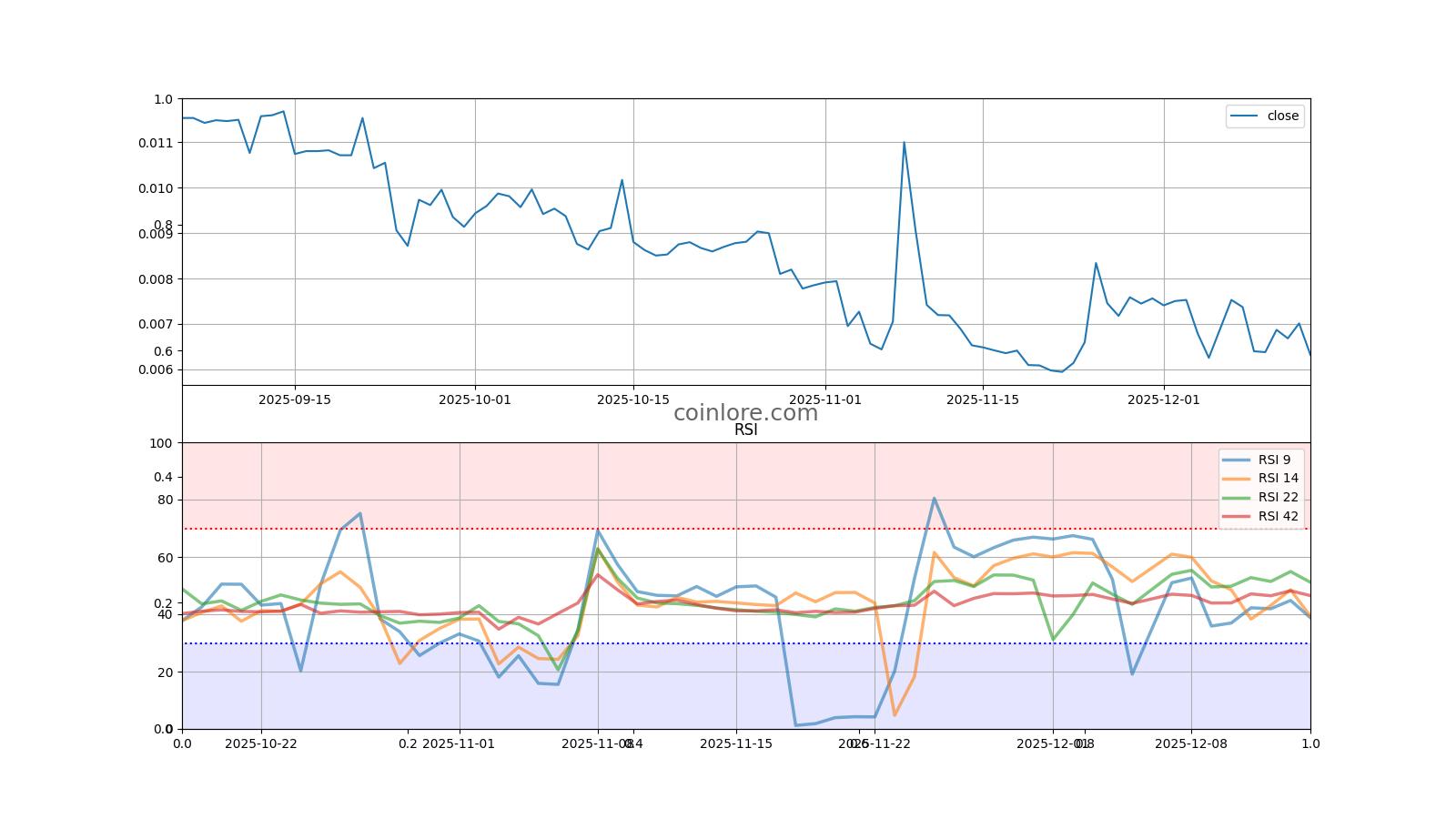 Swarm City RSI indicator
