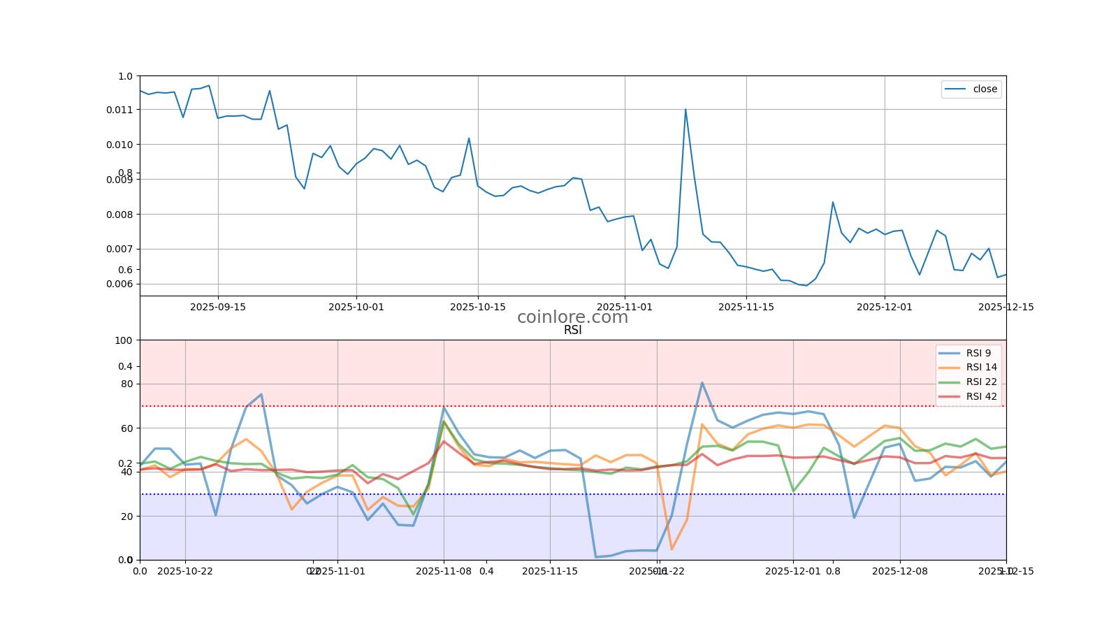 Swarm City RSI indicator