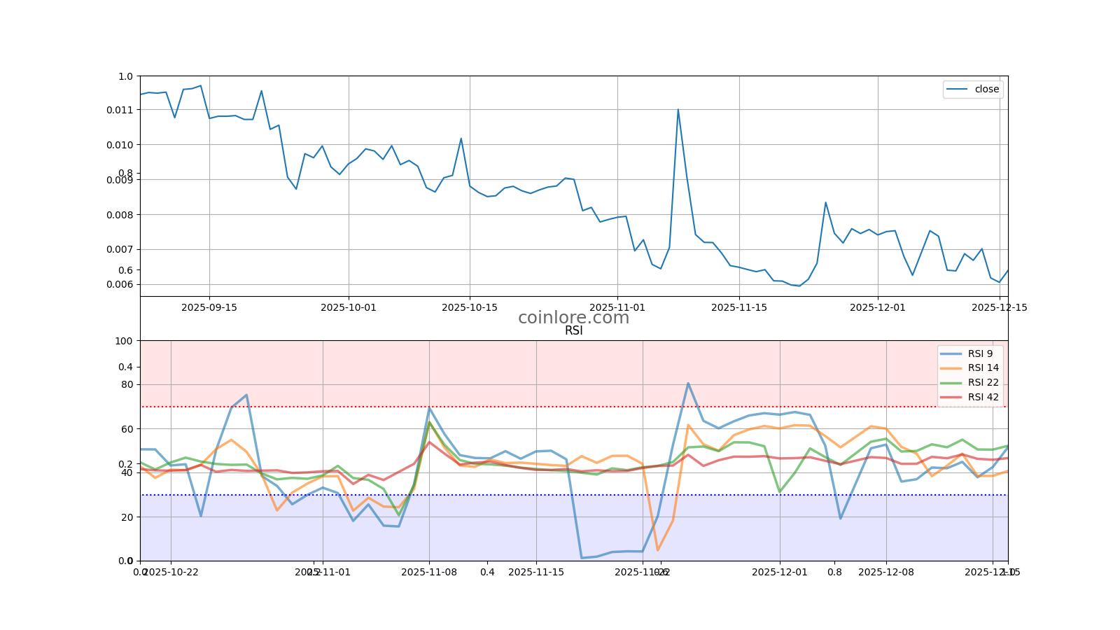 Swarm City RSI indicator
