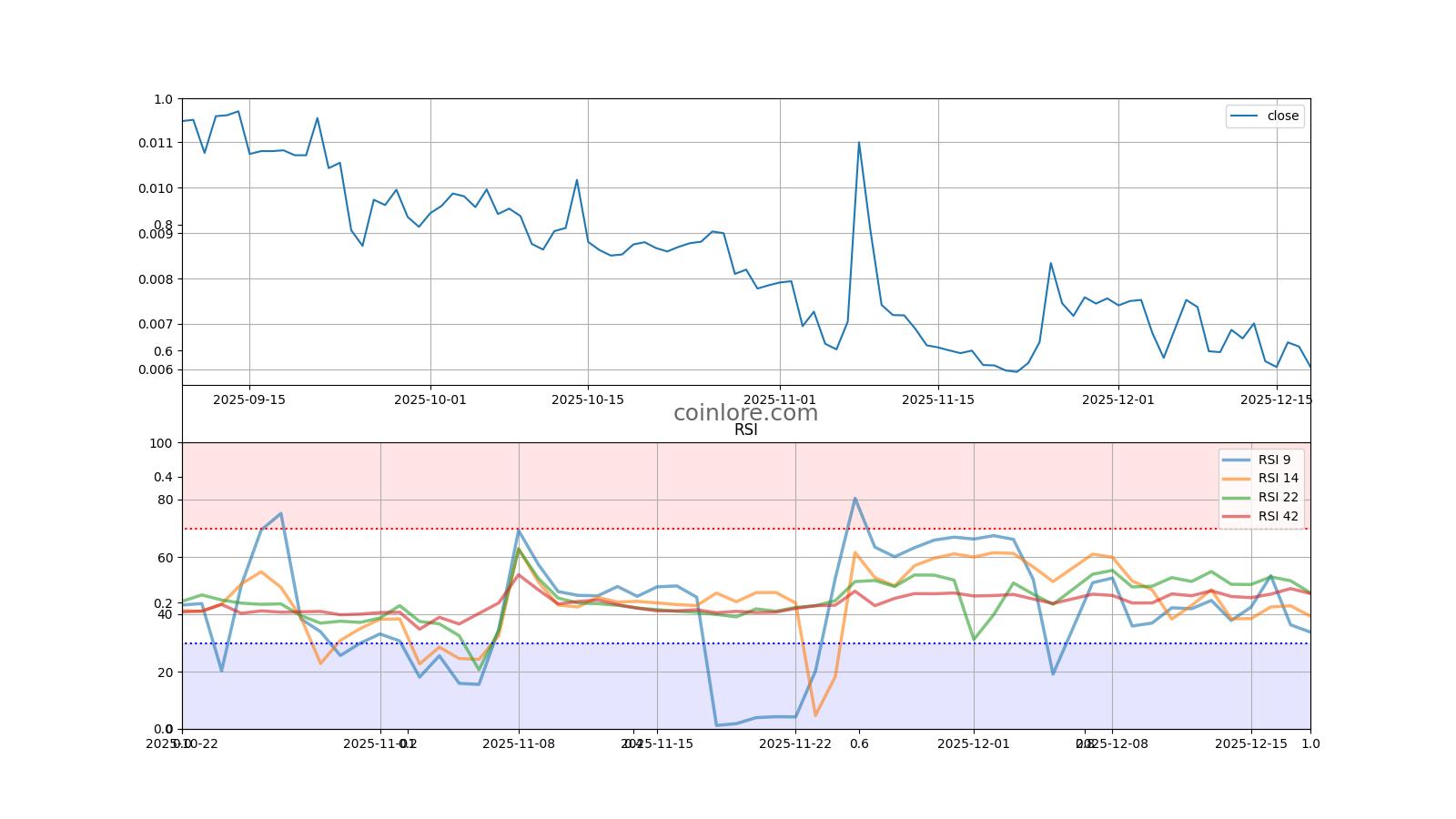 Swarm City RSI indicator