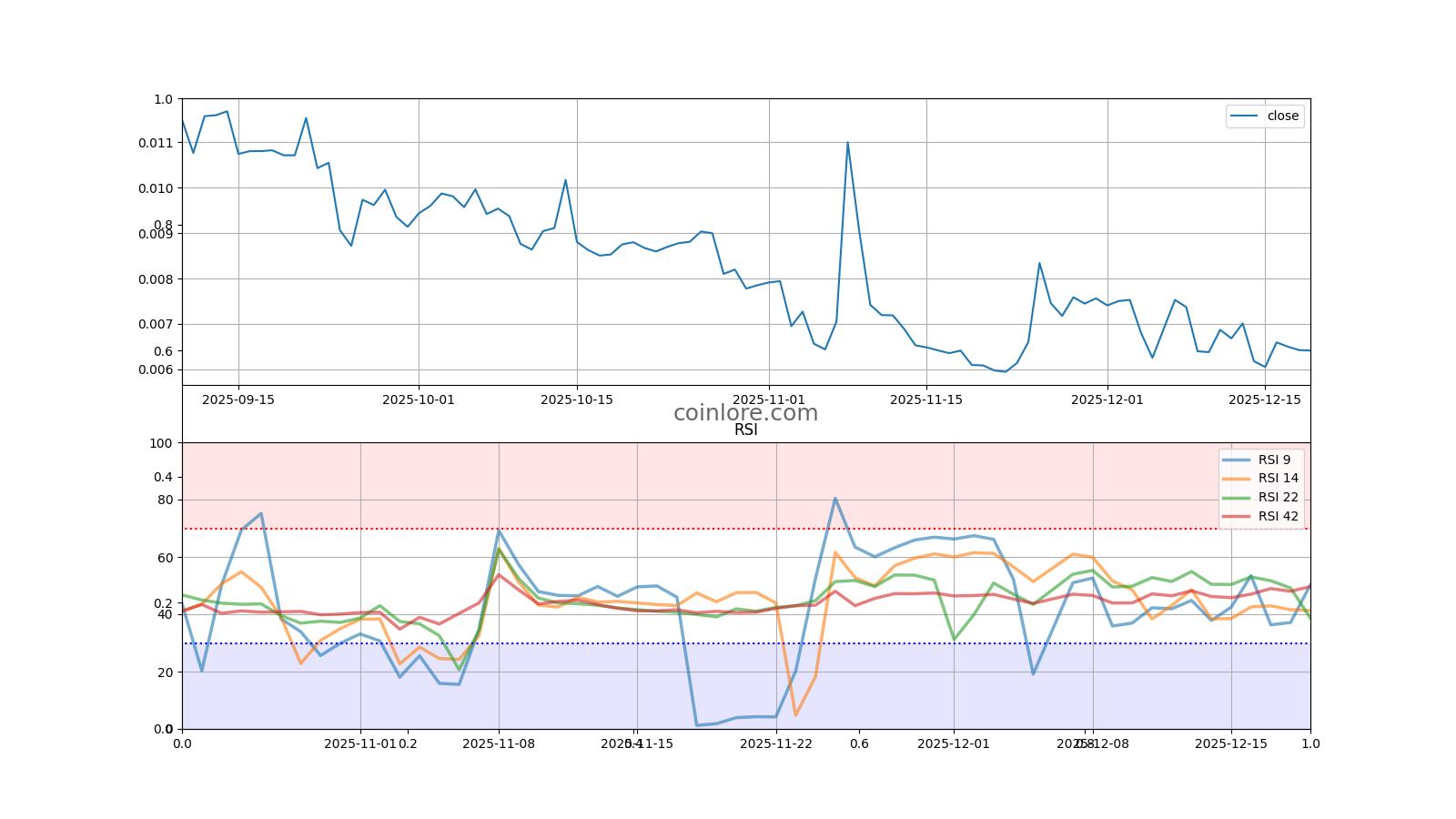 Swarm City RSI indicator