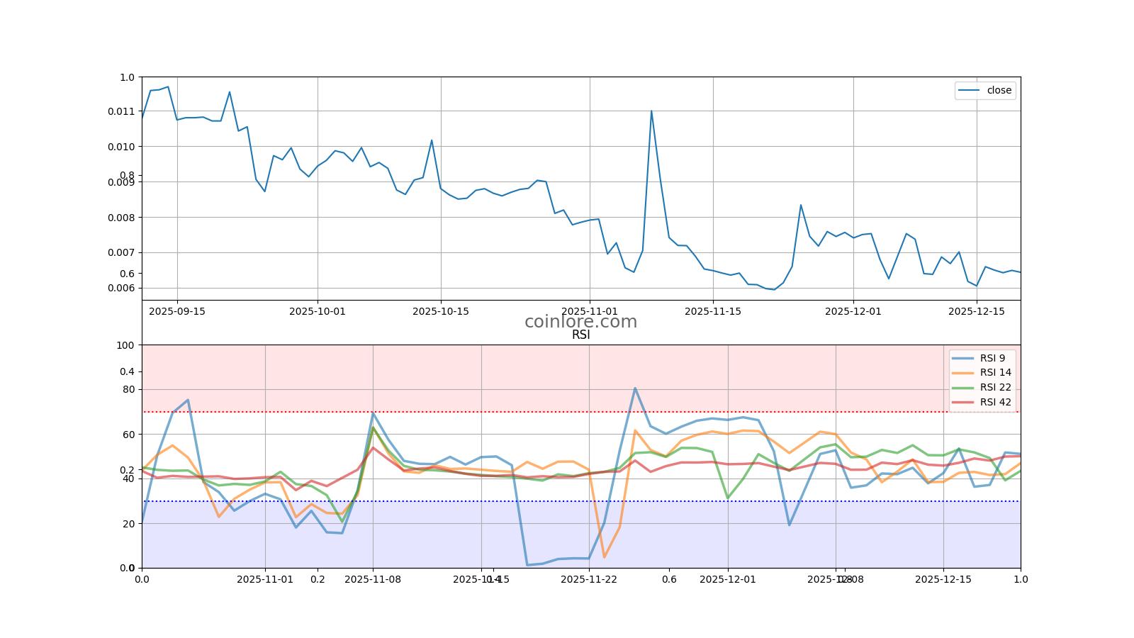 Swarm City RSI indicator