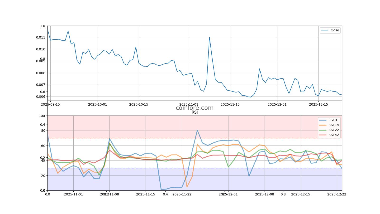 Swarm City RSI indicator
