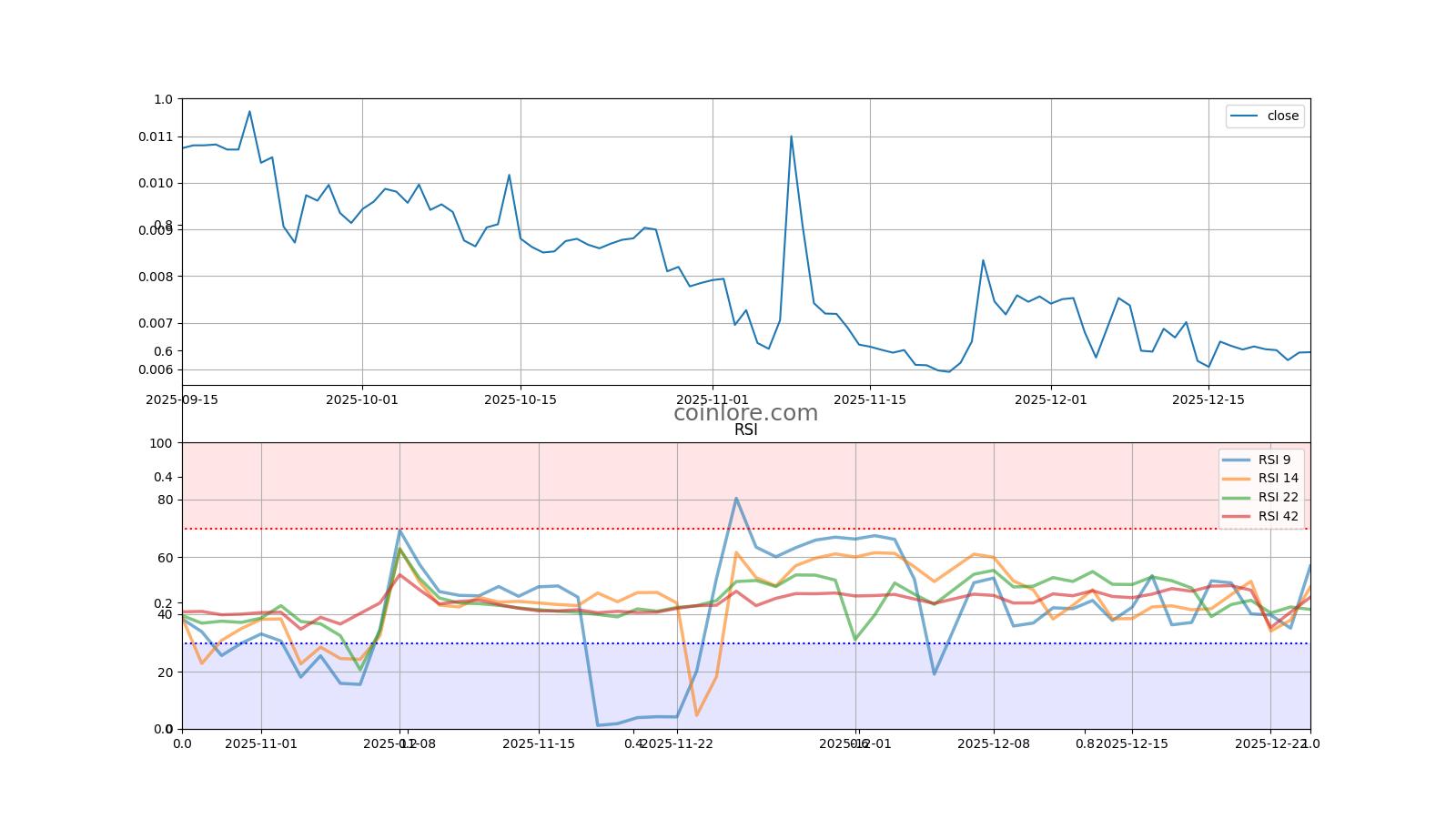 Swarm City RSI indicator