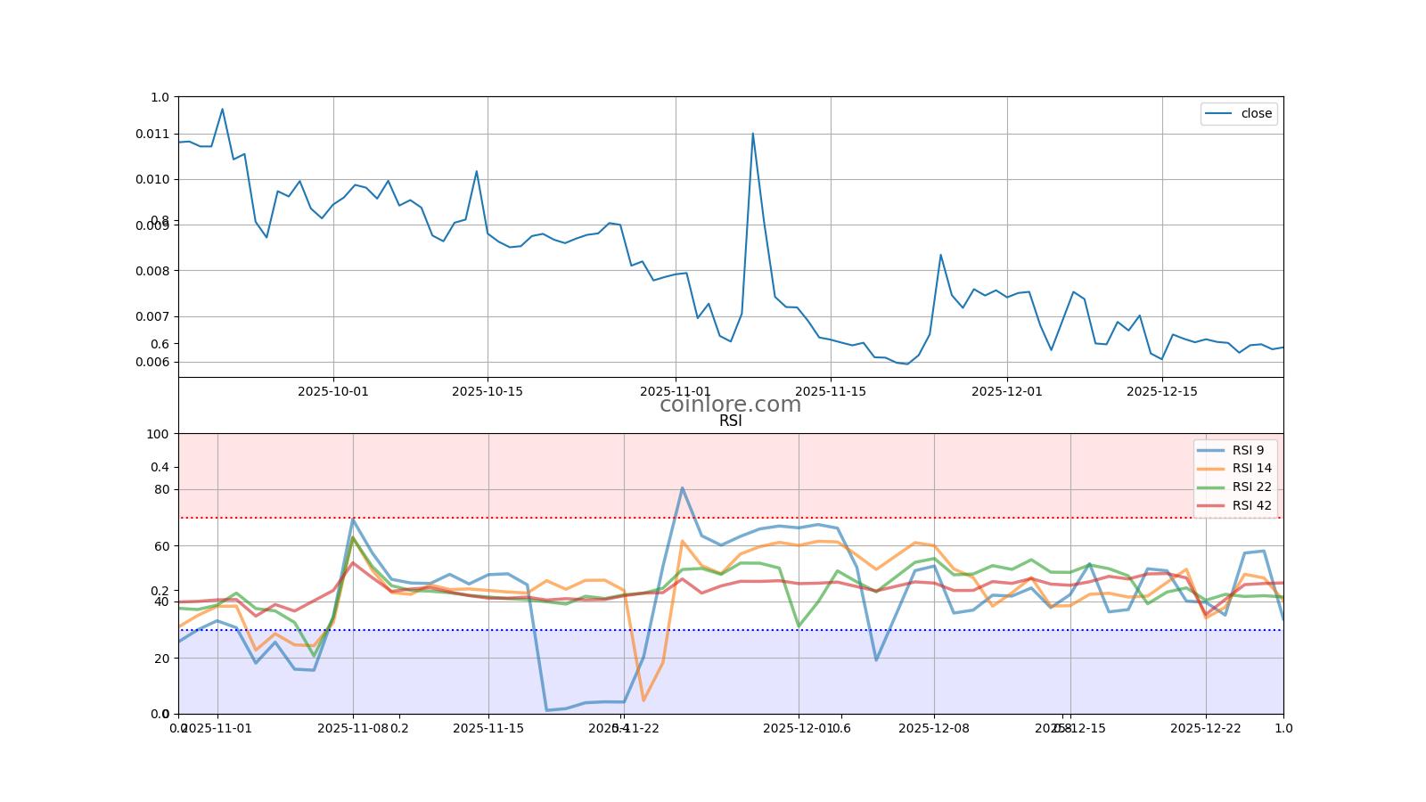 Swarm City RSI indicator