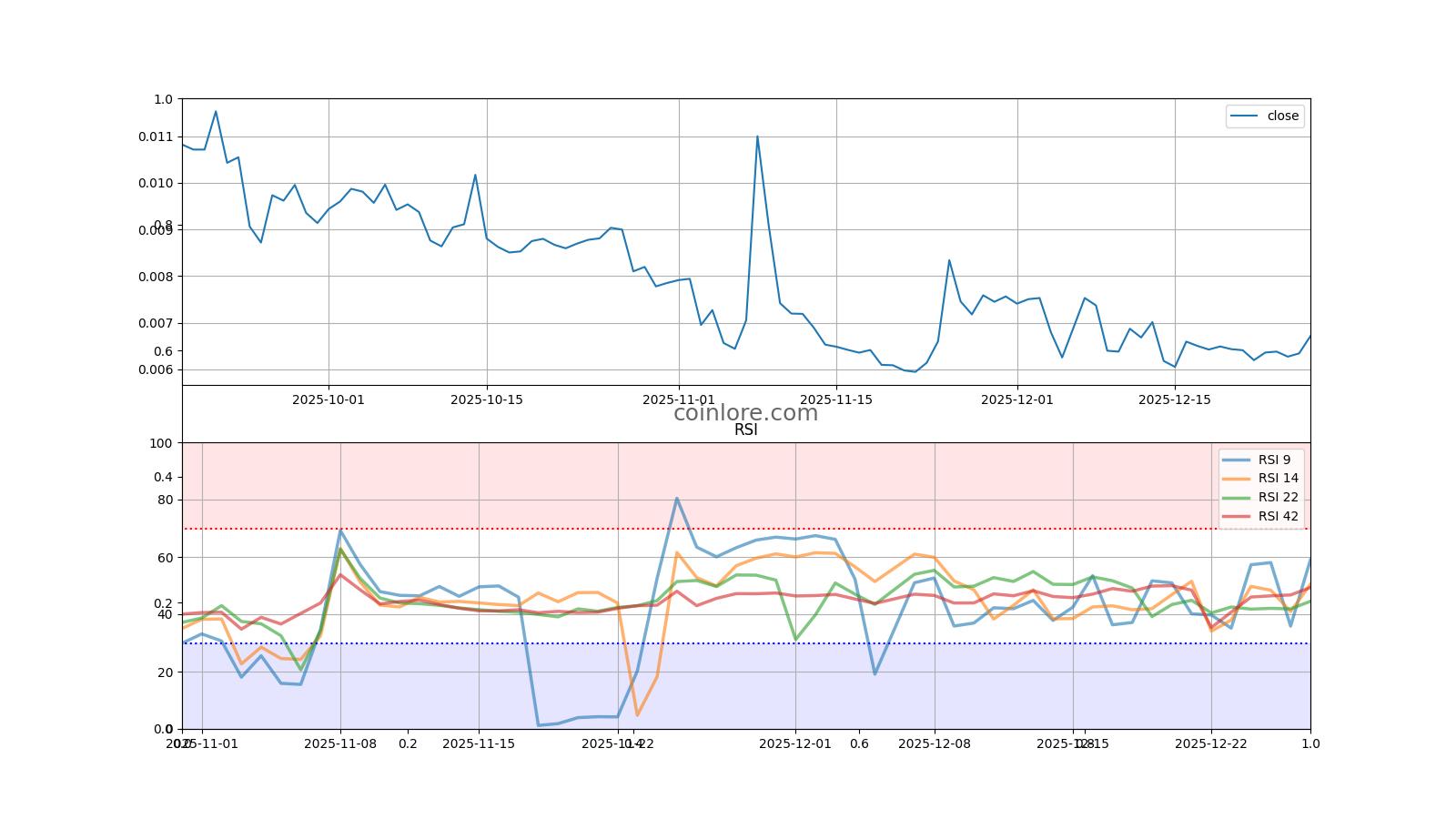 Swarm City RSI indicator