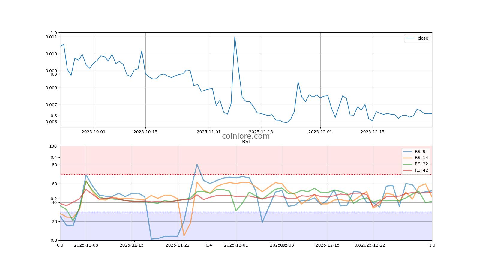 Swarm City RSI indicator
