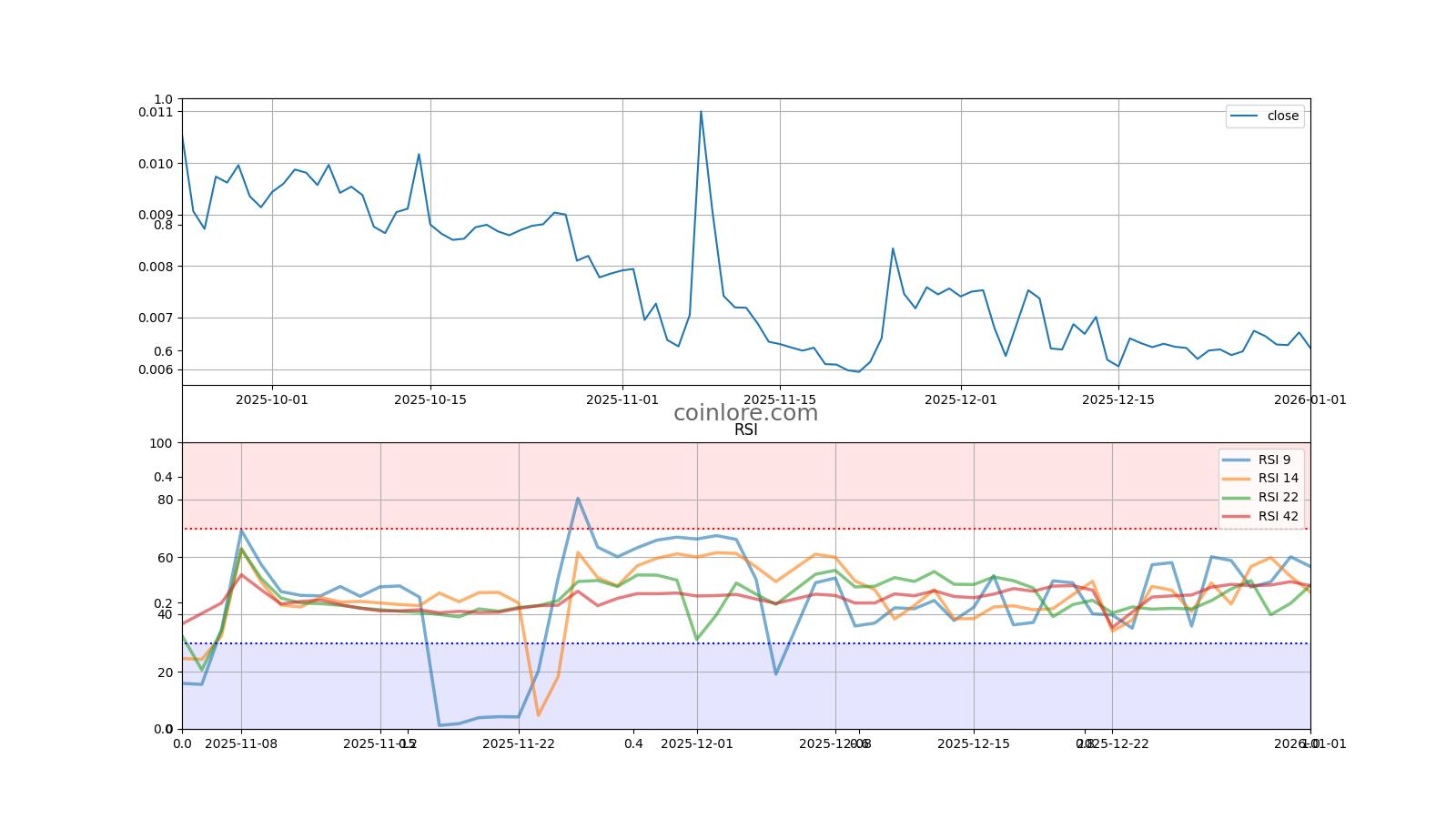 Swarm City RSI indicator