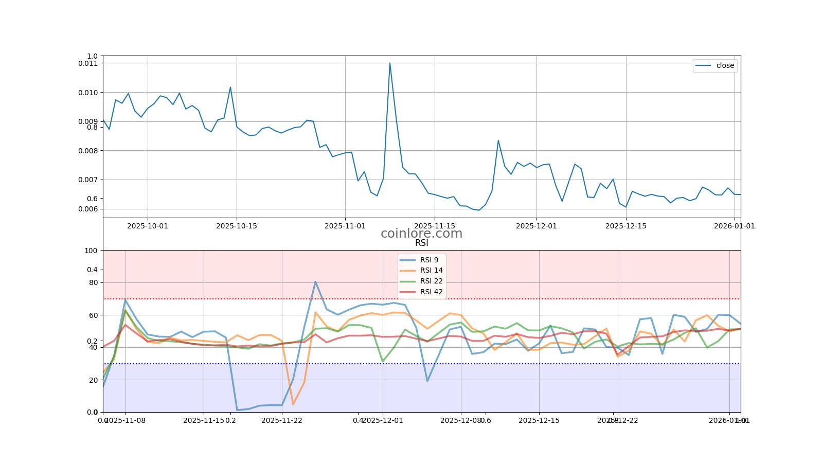 Swarm City RSI indicator