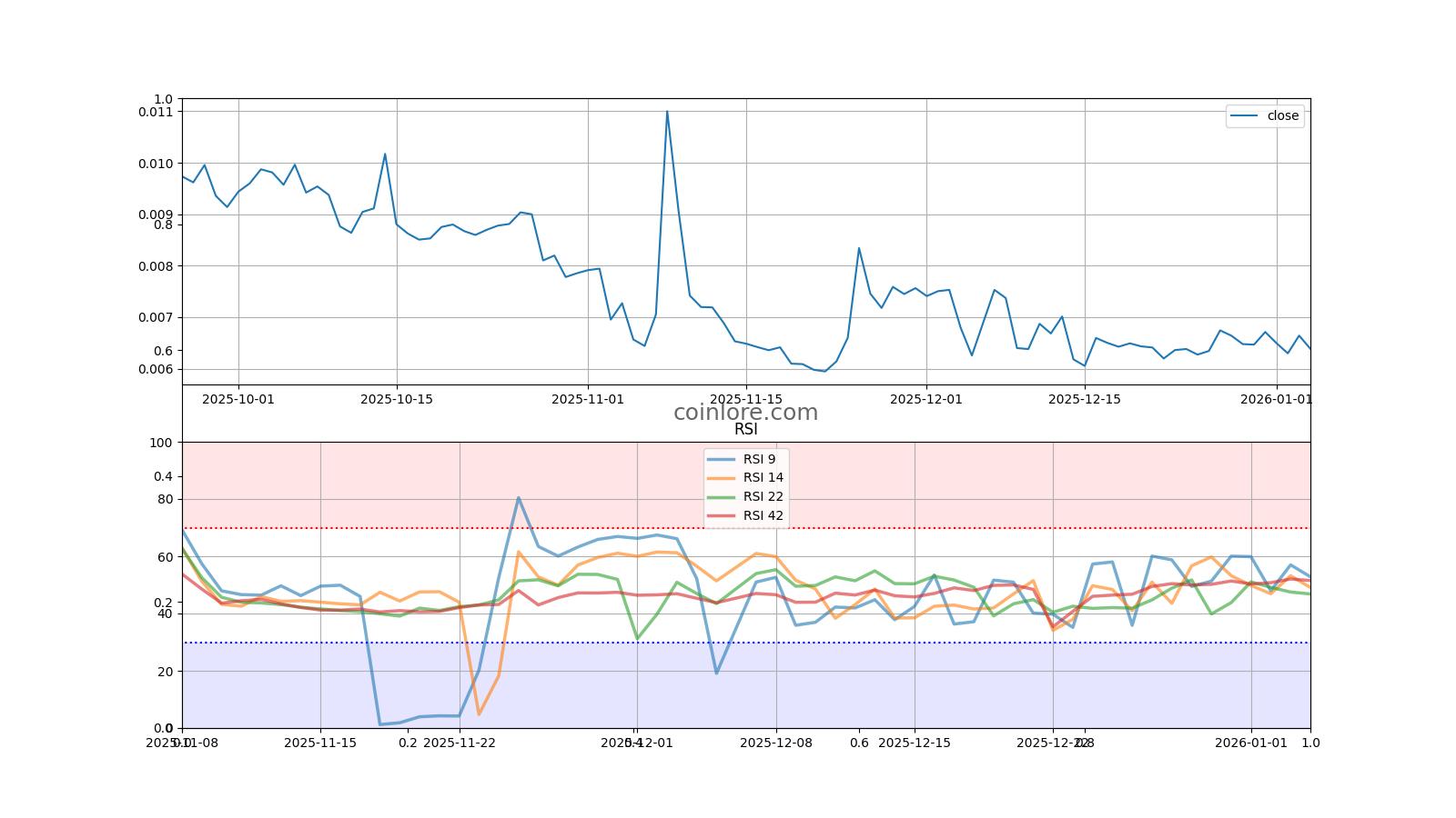 Swarm City RSI indicator