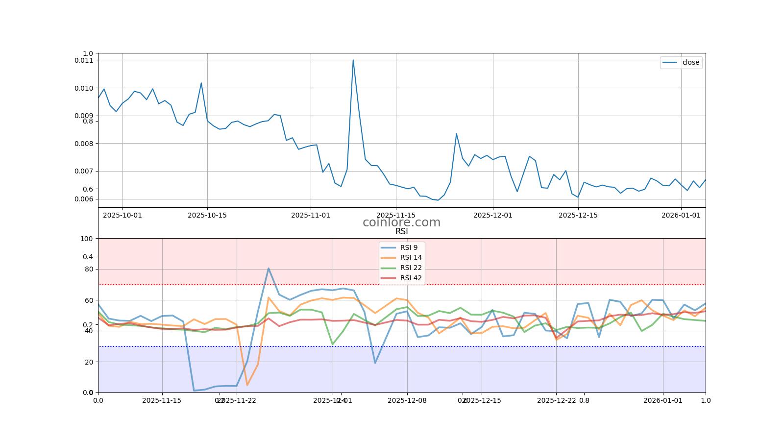 Swarm City RSI indicator