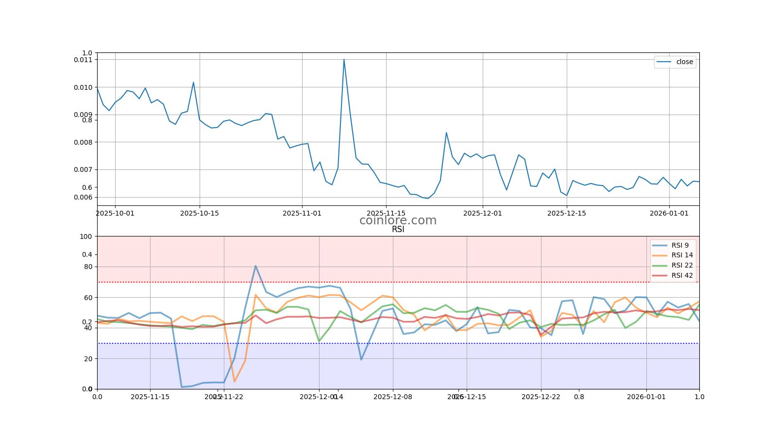 Swarm City RSI indicator