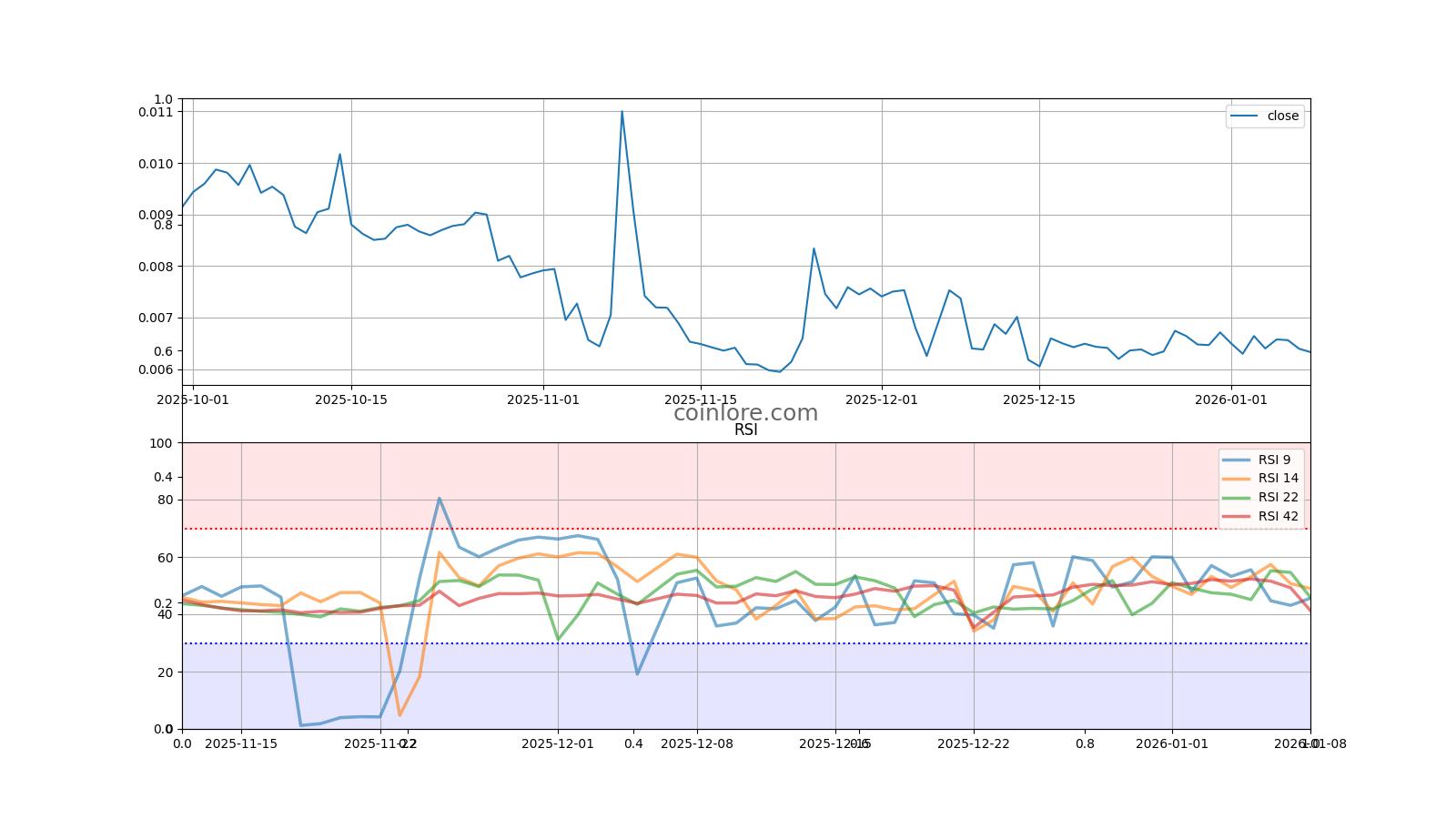 Swarm City RSI indicator