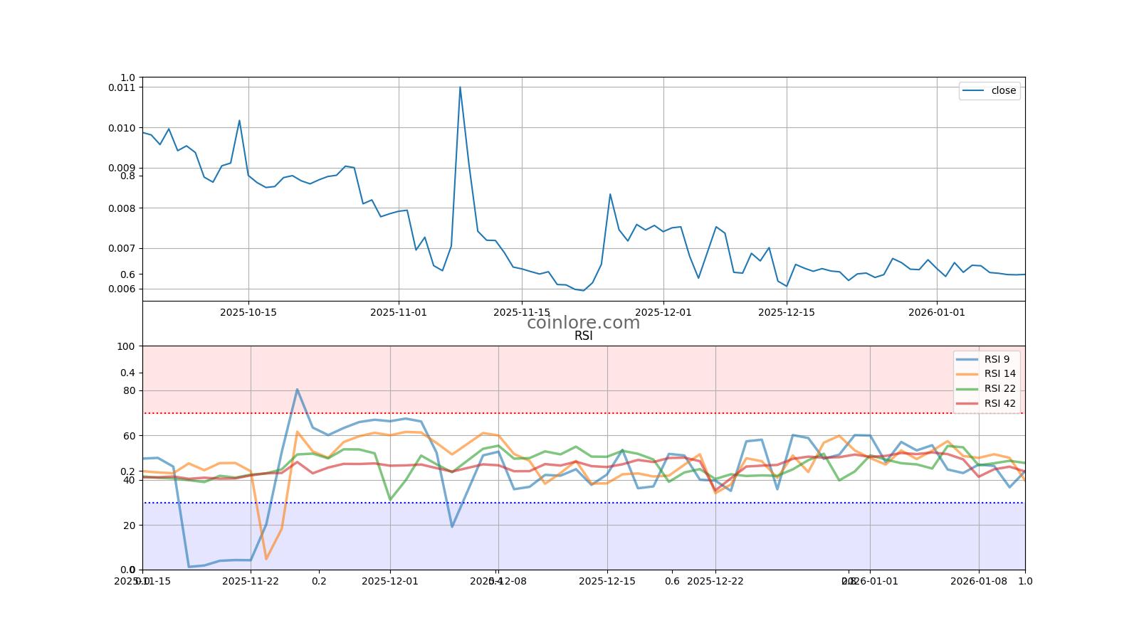 Swarm City RSI indicator
