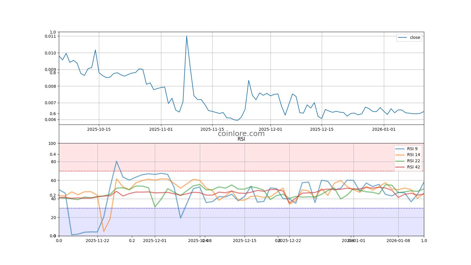 Swarm City RSI indicator
