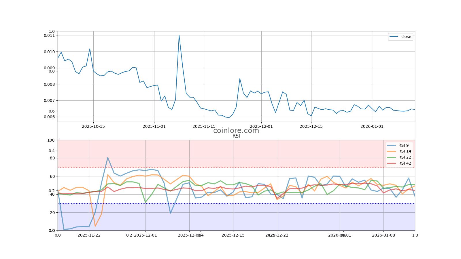 Swarm City RSI indicator