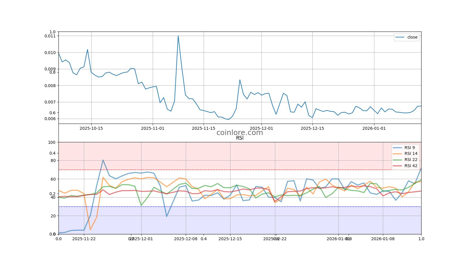 Swarm City RSI indicator