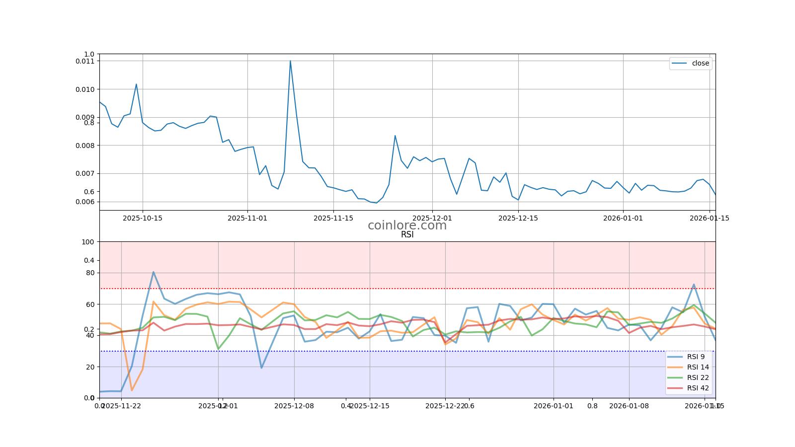 스웜시티토큰 RSI indicator